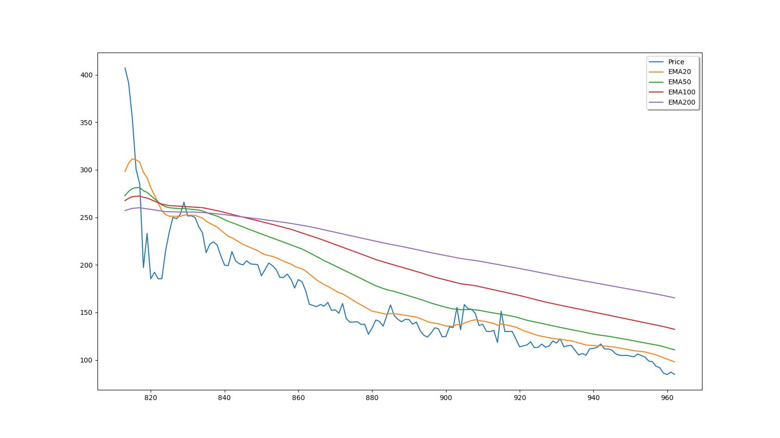 Songbird Finance Exponential Moving Averages