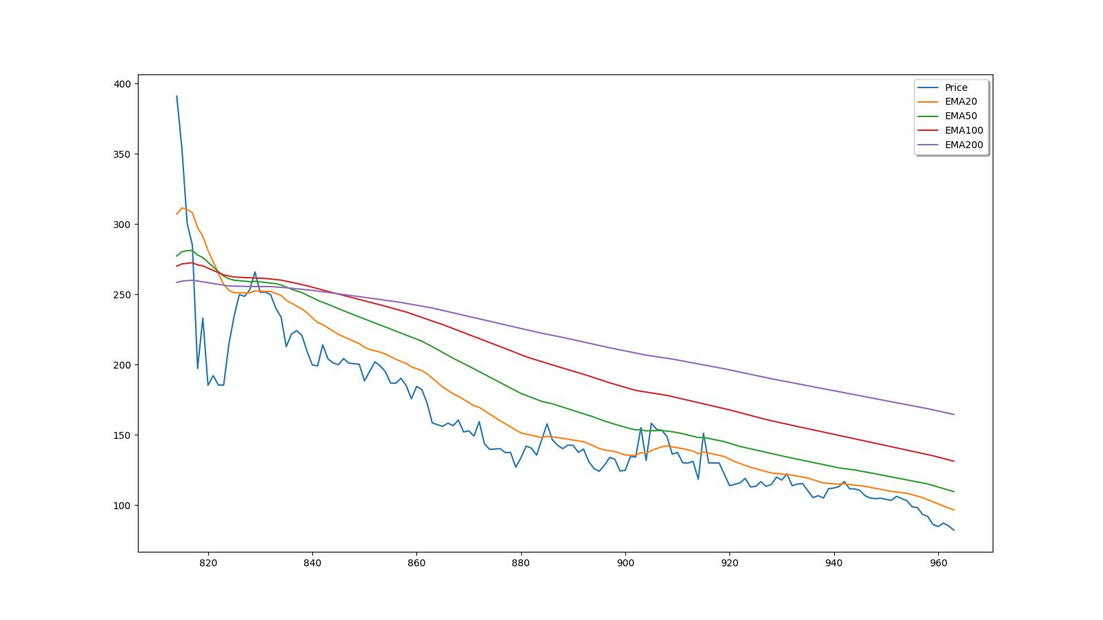 Songbird Finance Exponential Moving Averages