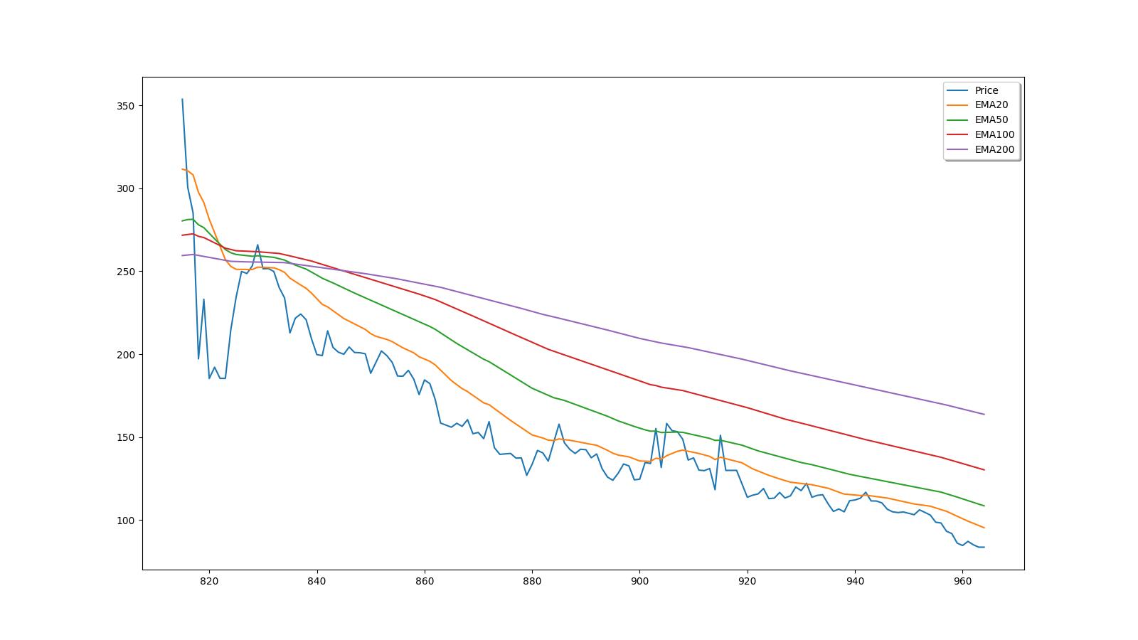 Songbird Finance Exponential Moving Averages