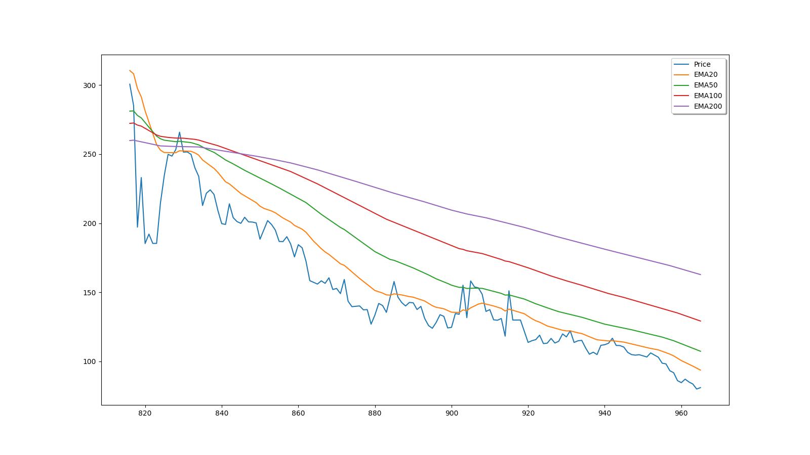 Songbird Finance Exponential Moving Averages