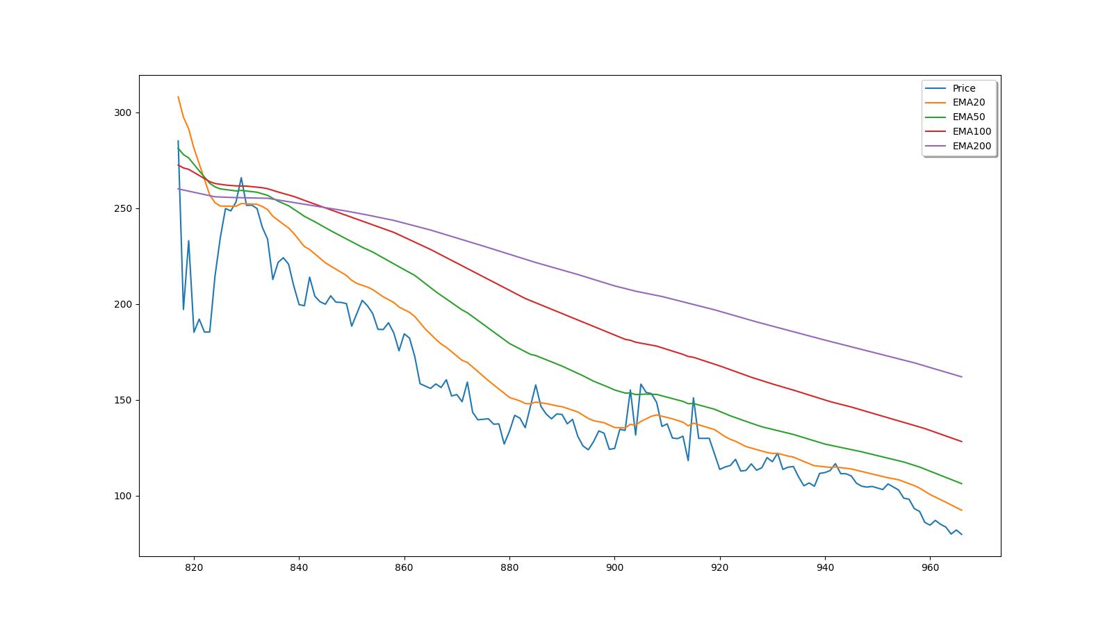 Songbird Finance Exponential Moving Averages