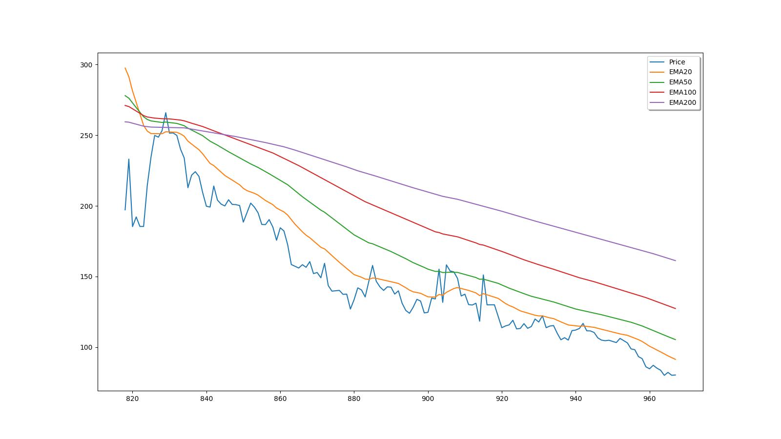 Songbird Finance Exponential Moving Averages