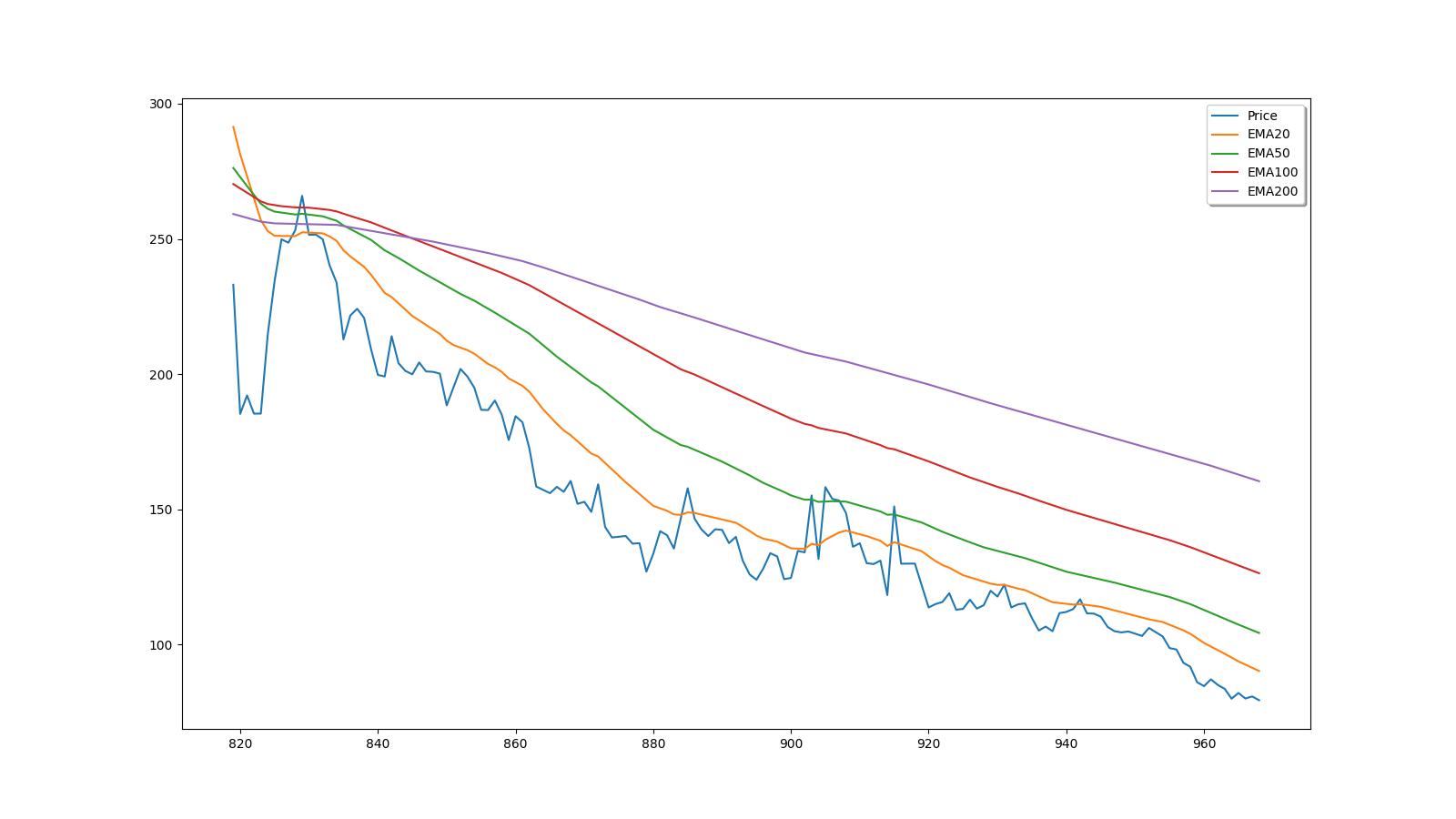 Songbird Finance Exponential Moving Averages
