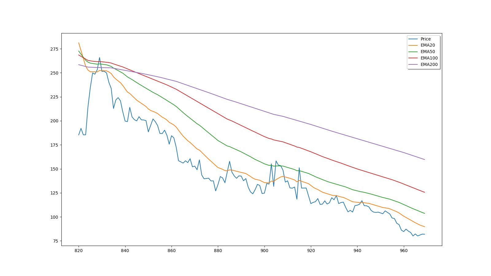 Songbird Finance Exponential Moving Averages