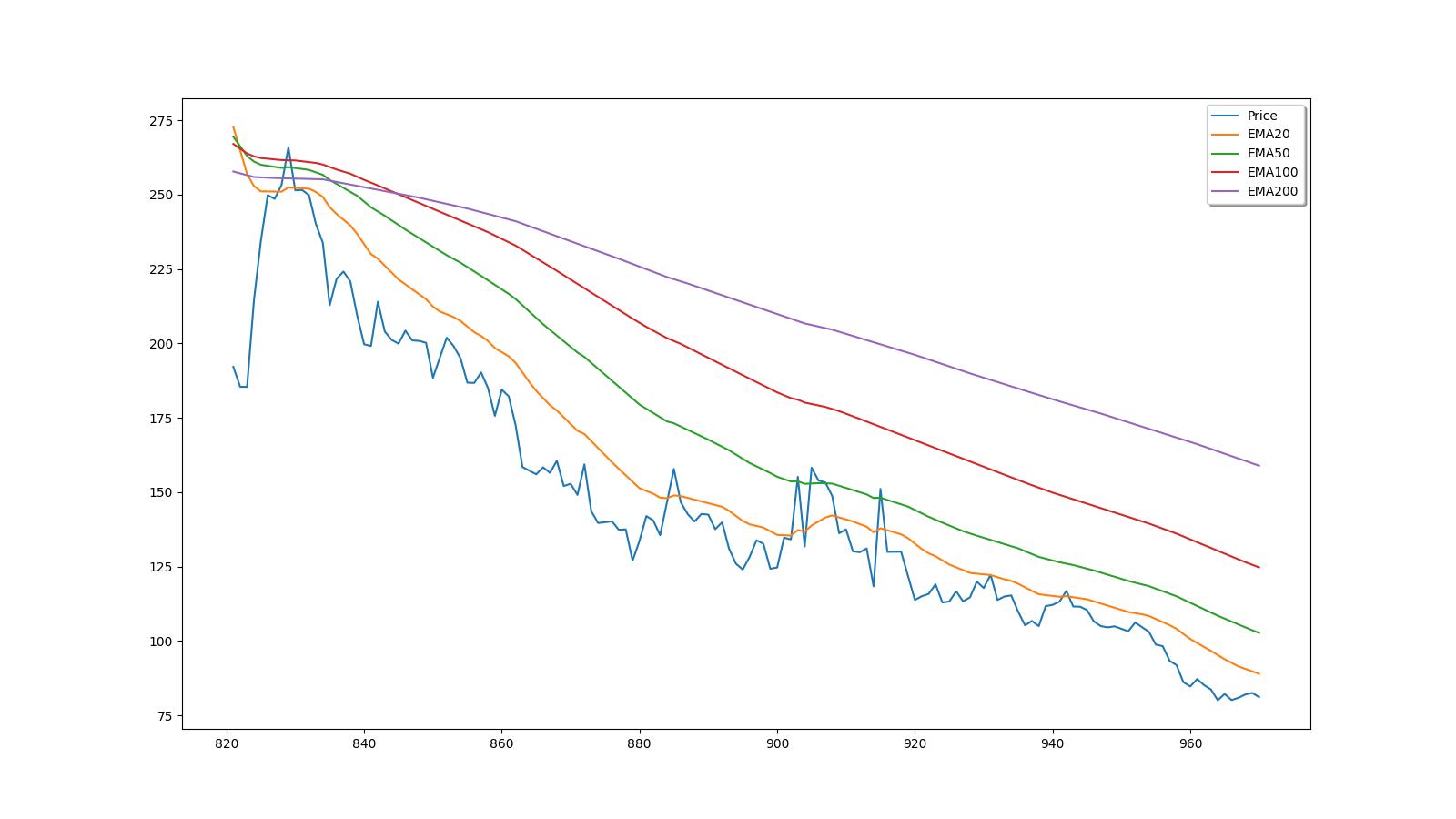Songbird Finance Exponential Moving Averages