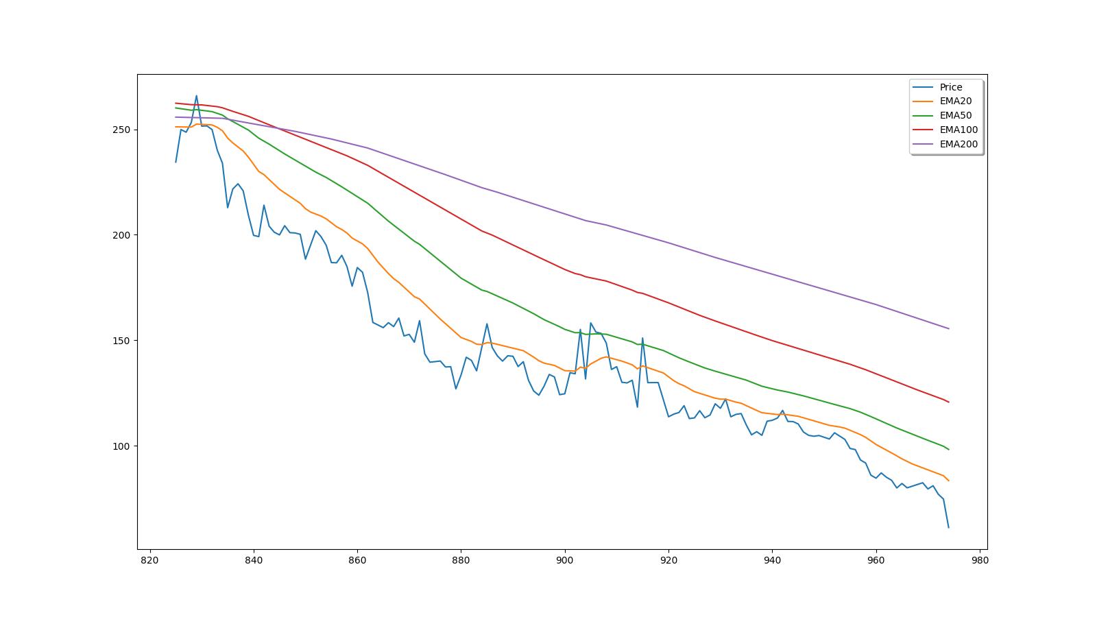 Songbird Finance Exponential Moving Averages