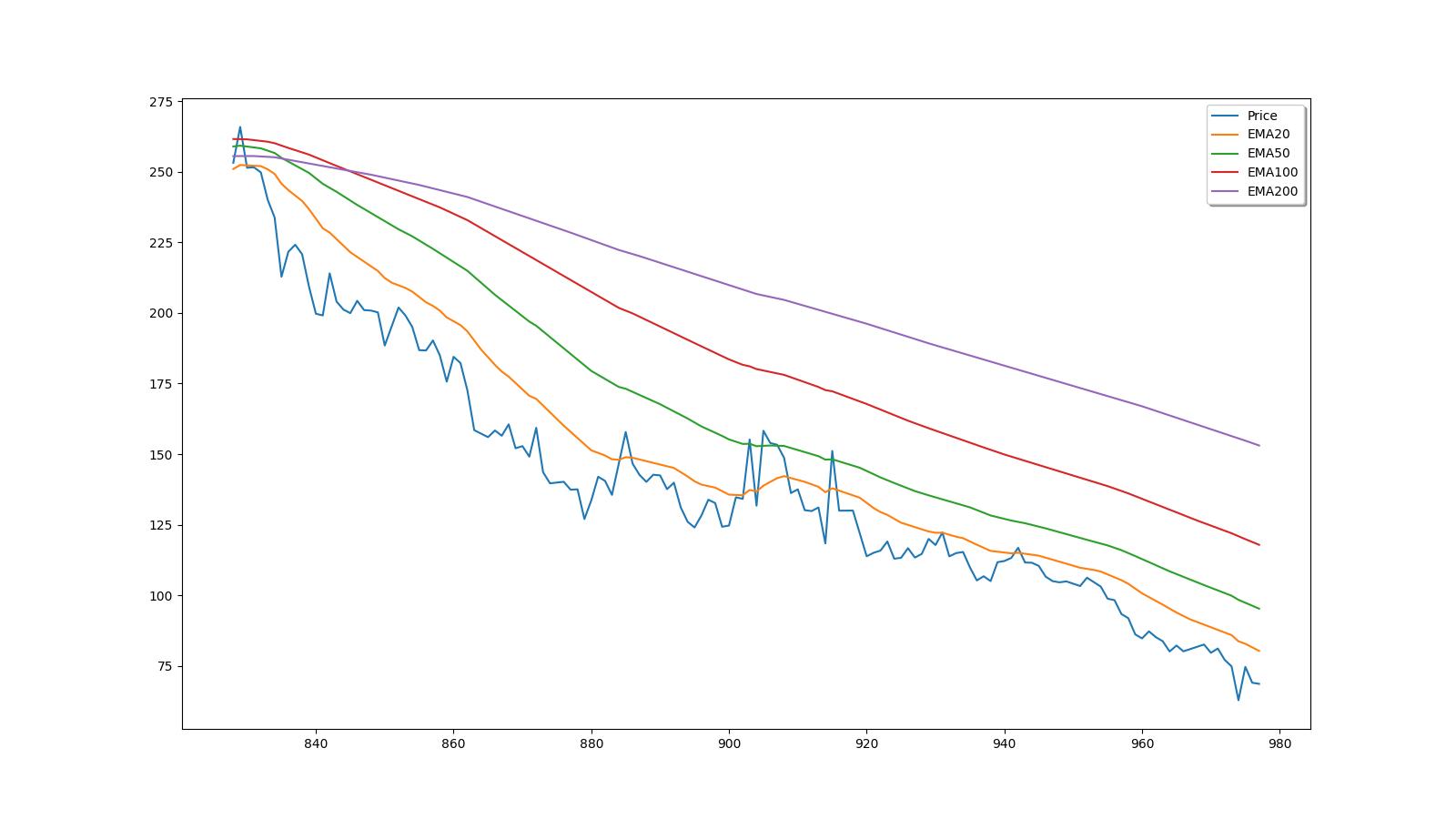 Songbird Finance Exponential Moving Averages