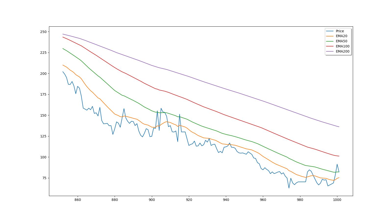 Songbird Finance Exponential Moving Averages