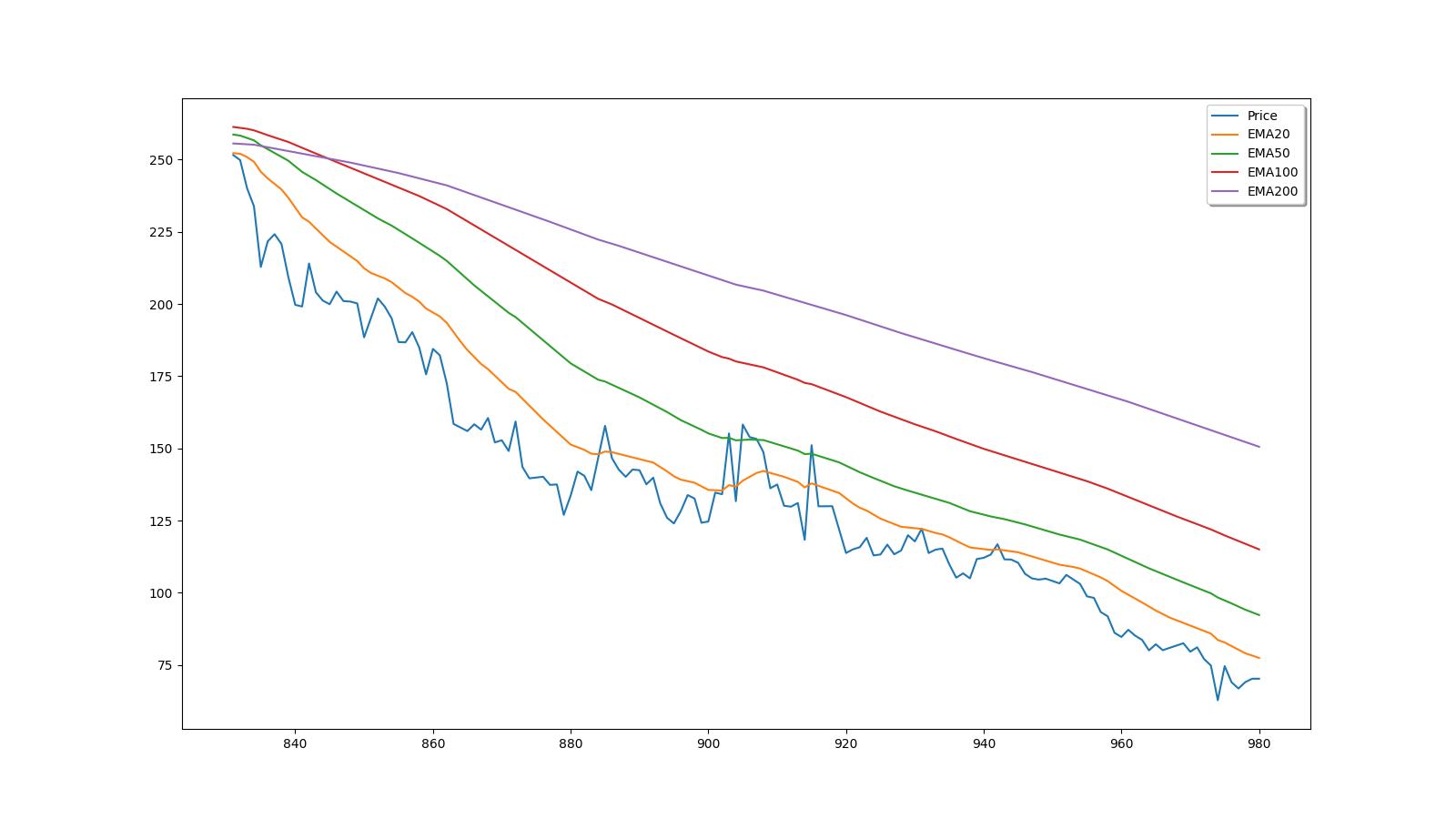 Songbird Finance Exponential Moving Averages