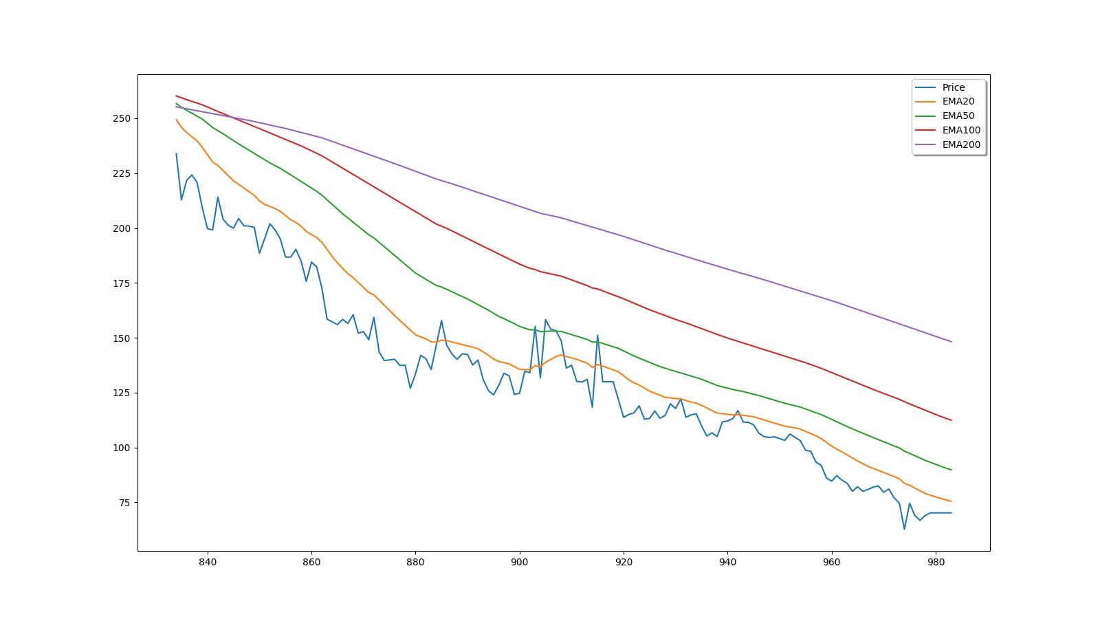Songbird Finance Exponential Moving Averages