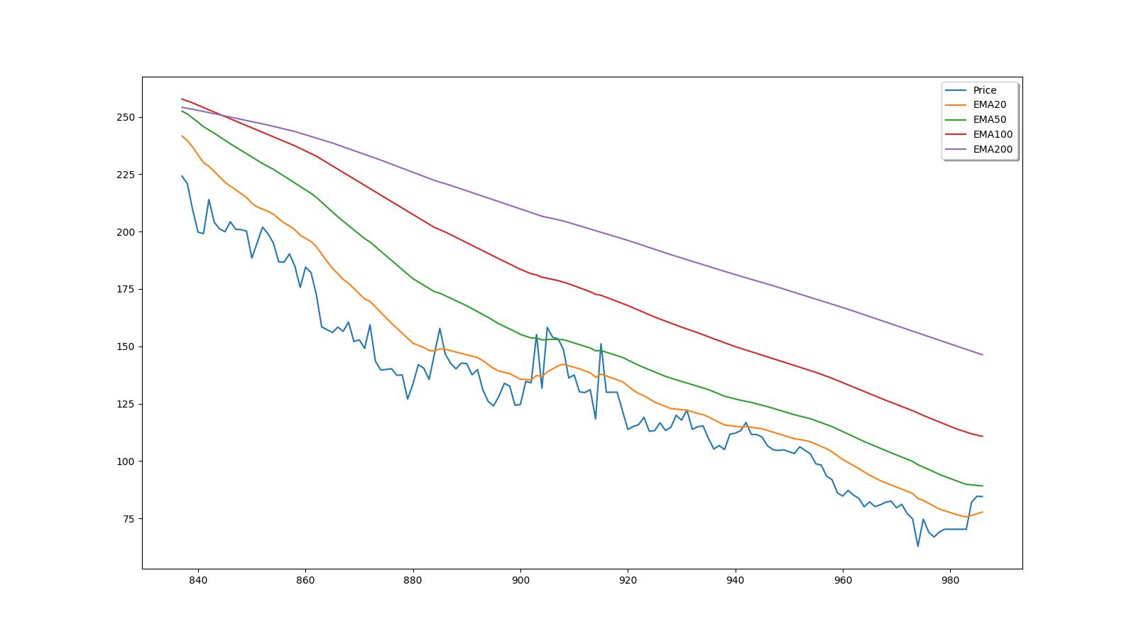 Songbird Finance Exponential Moving Averages