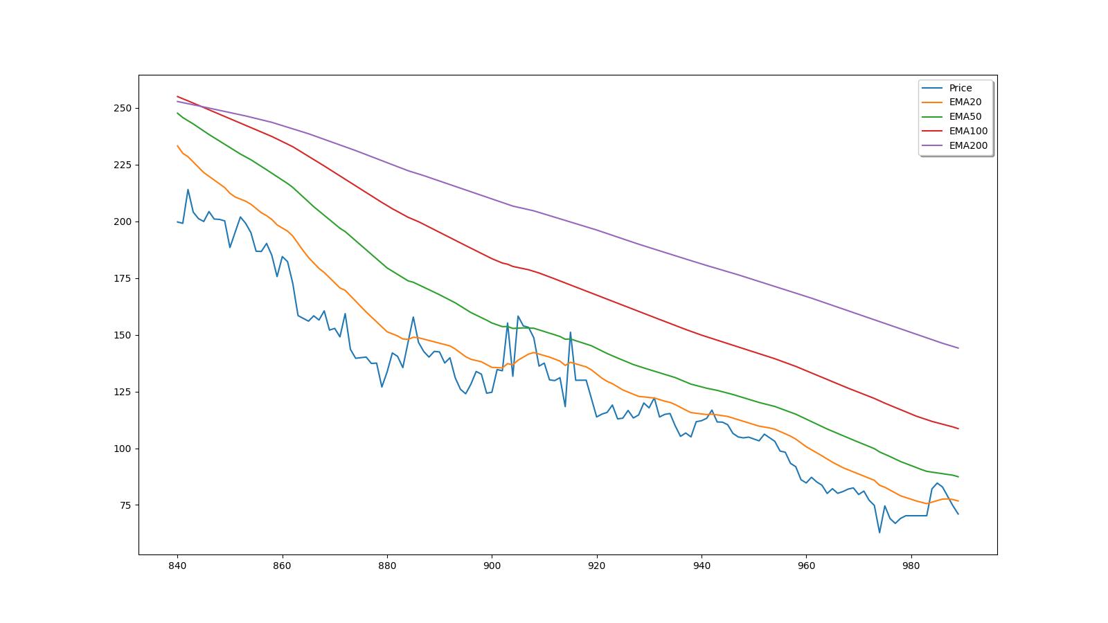 Songbird Finance Exponential Moving Averages