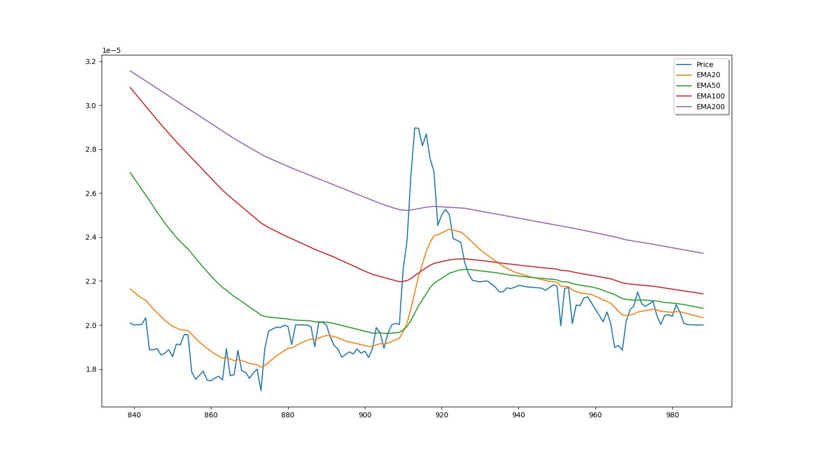 SongCoin Exponential Moving Averages