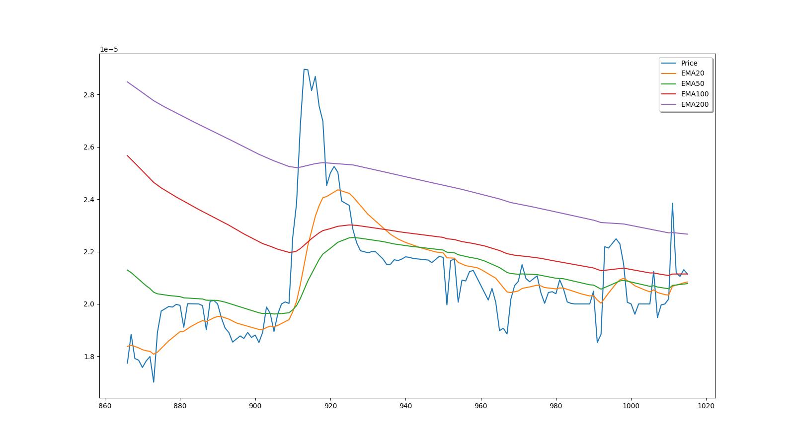SongCoin Exponential Moving Averages