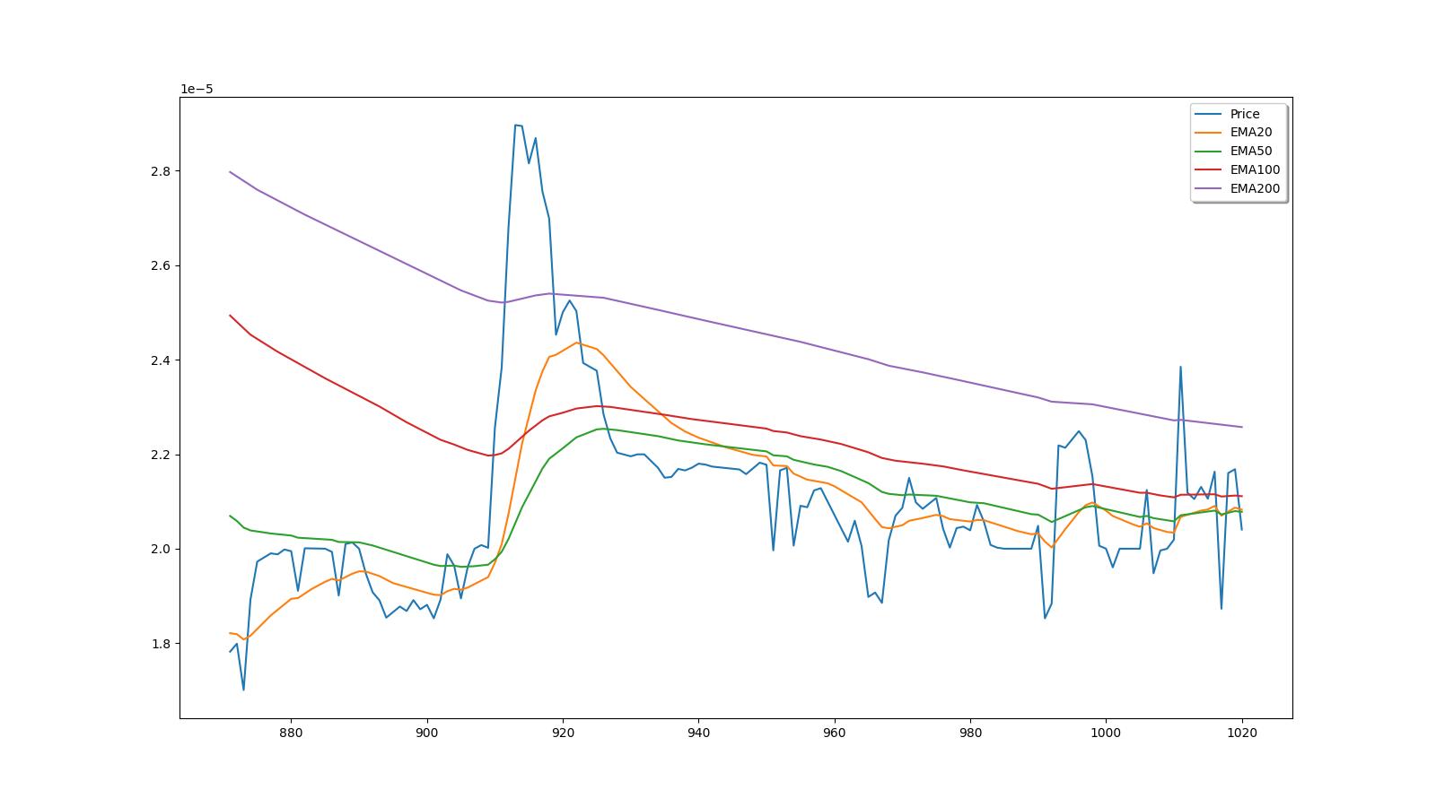 SongCoin Exponential Moving Averages
