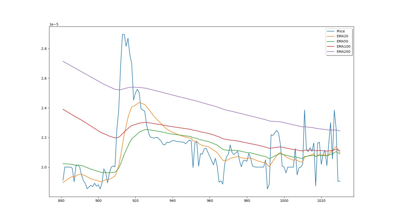 SongCoin Exponential Moving Averages