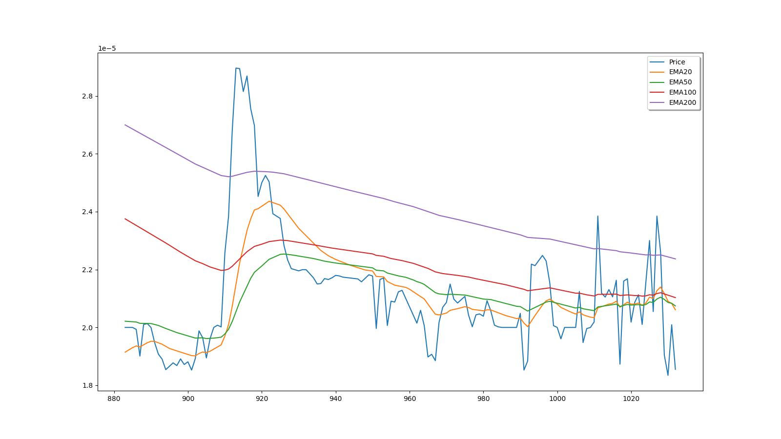 SongCoin Exponential Moving Averages