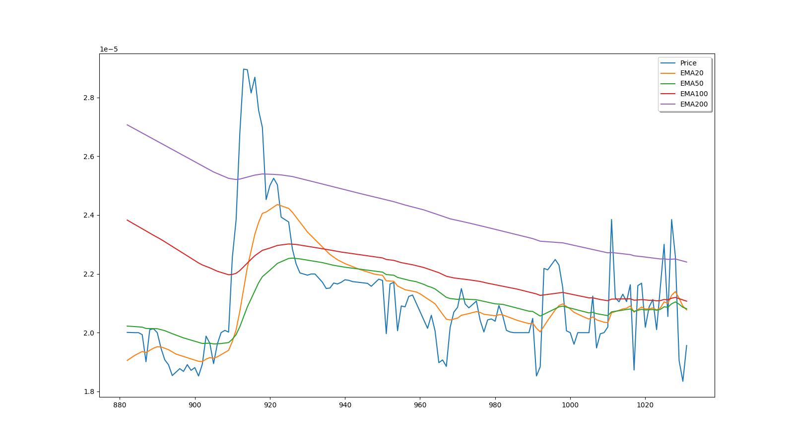 SongCoin Exponential Moving Averages