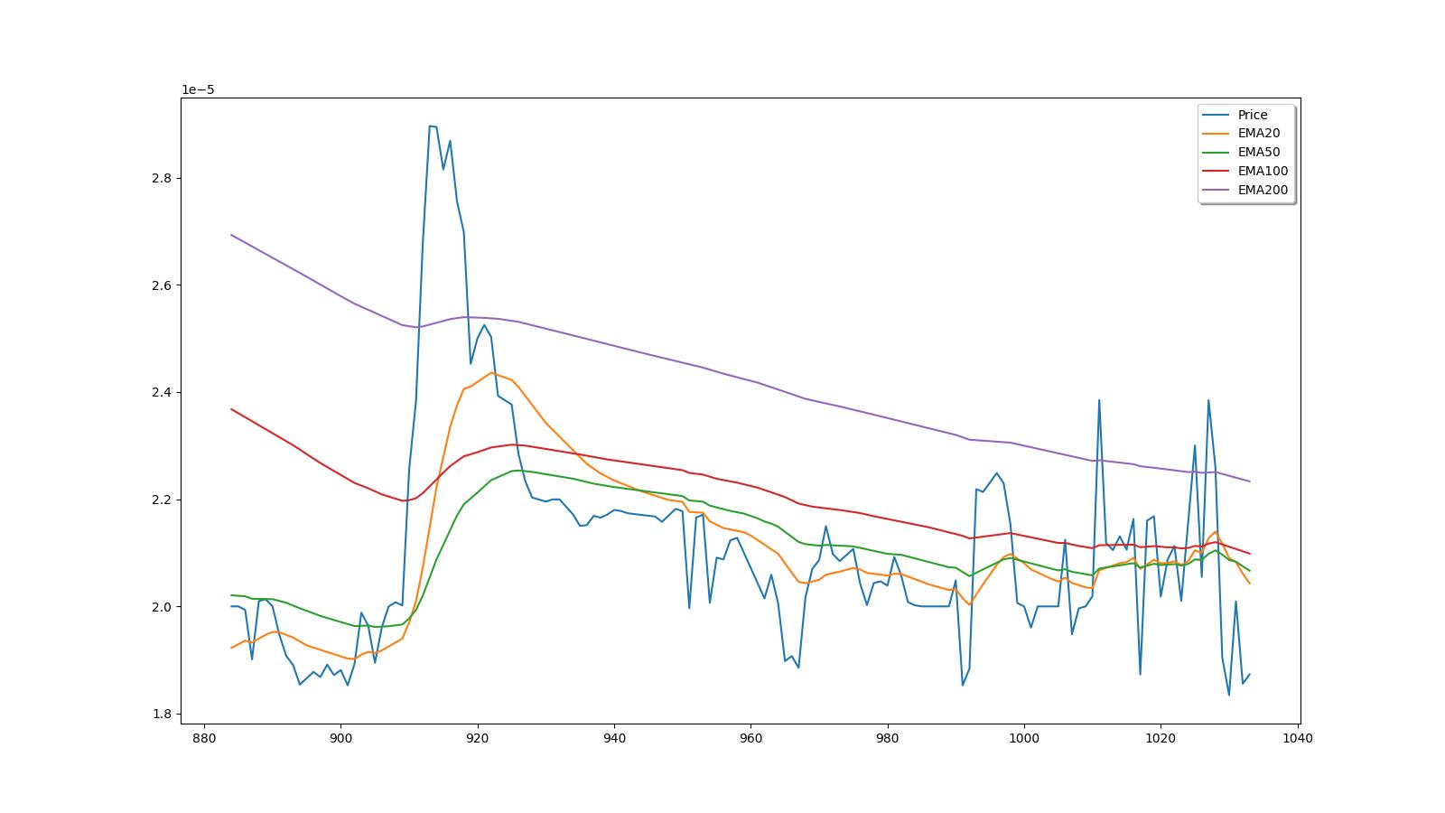SongCoin Exponential Moving Averages