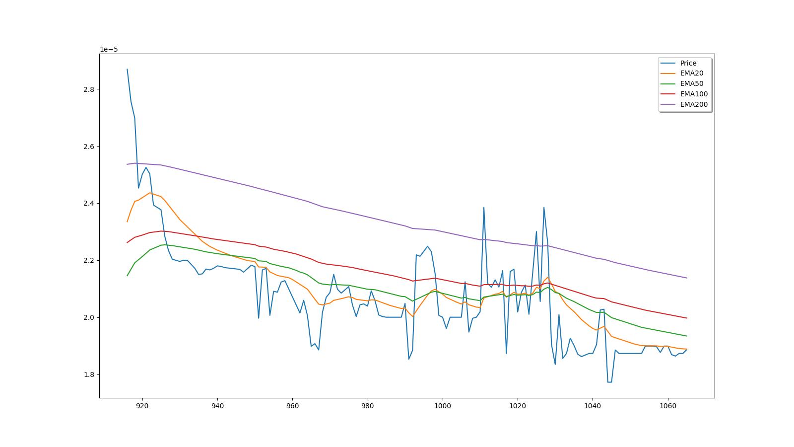 SongCoin Exponential Moving Averages