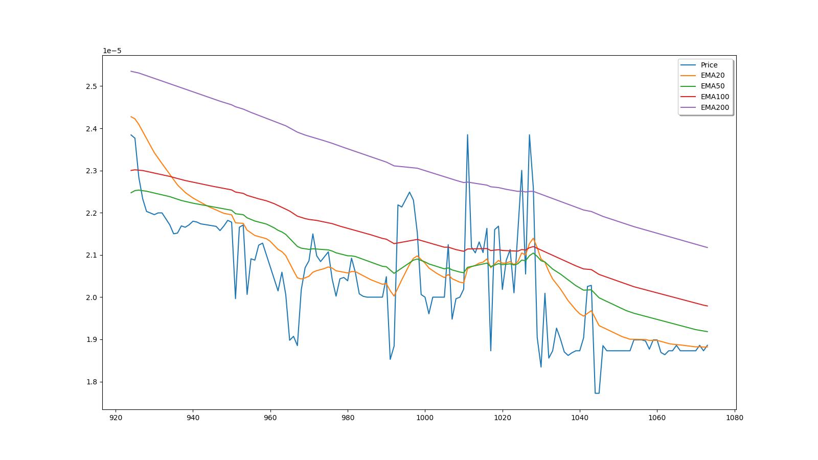 SongCoin Exponential Moving Averages