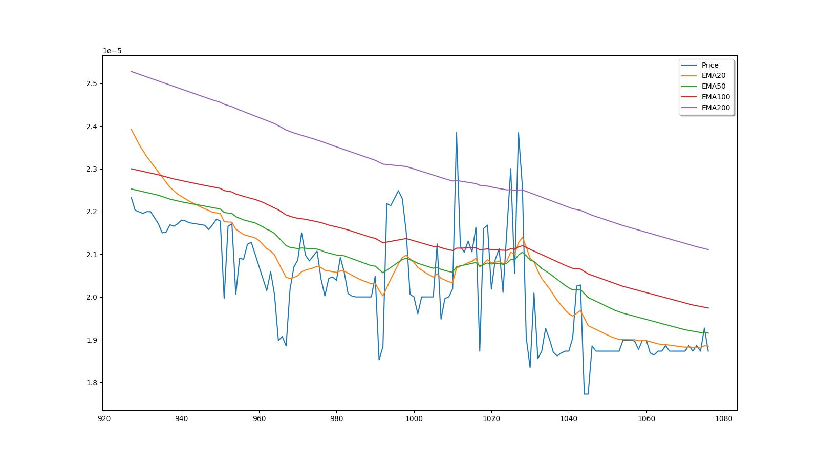 SongCoin Exponential Moving Averages
