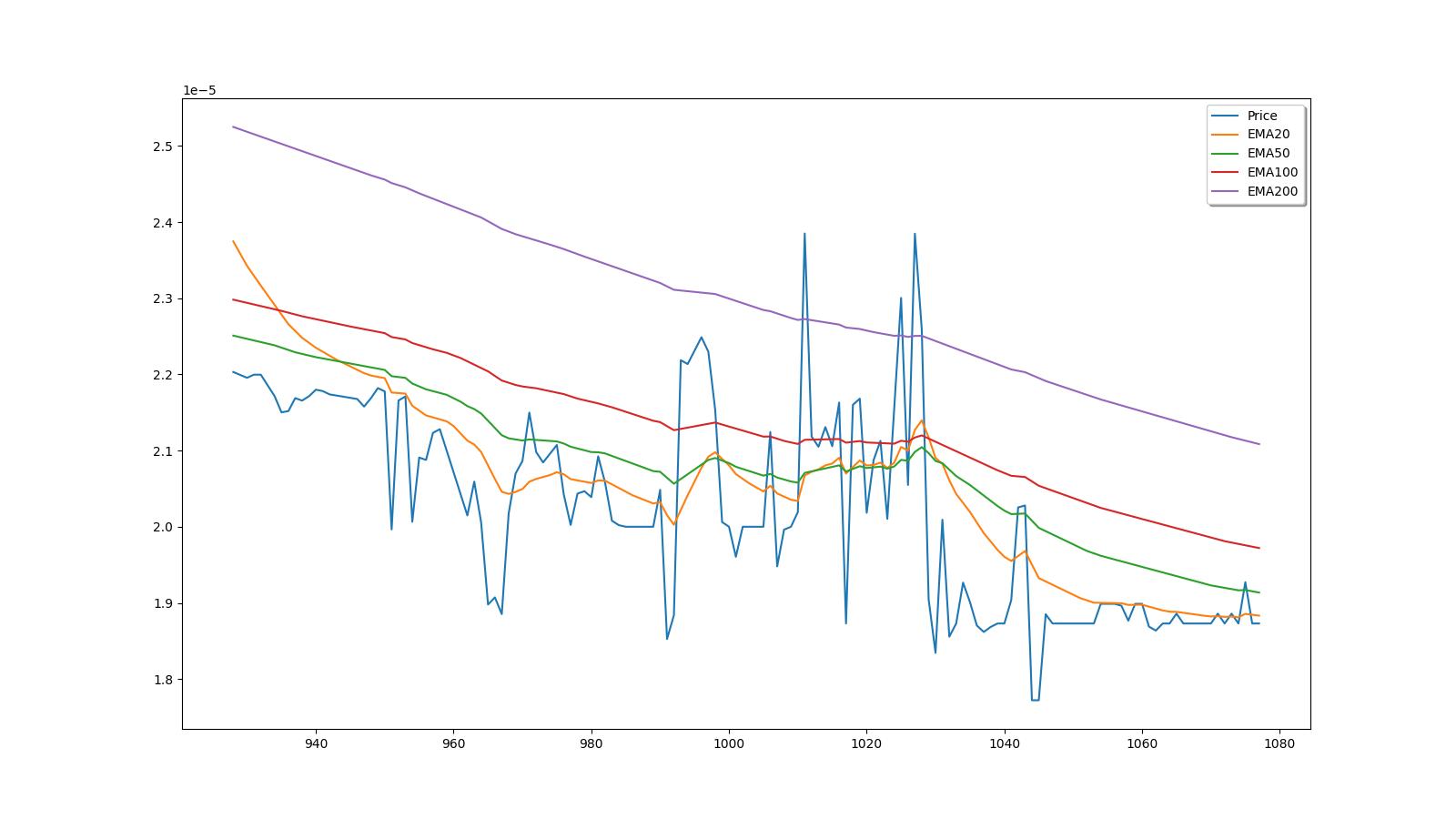 SongCoin Exponential Moving Averages