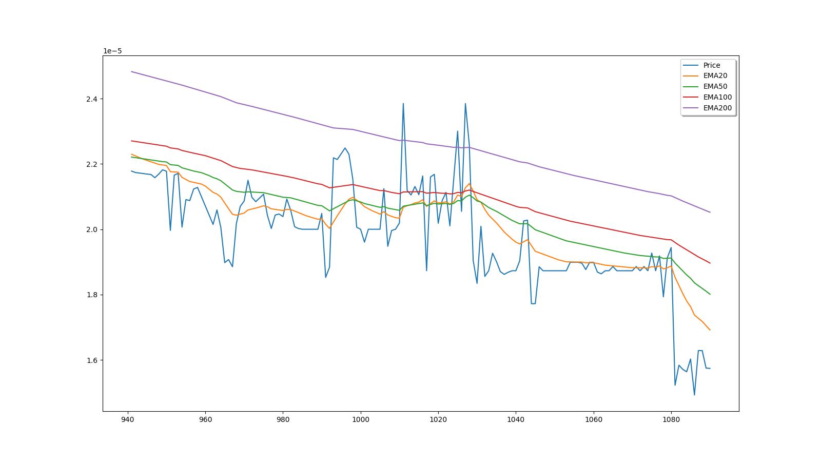 SongCoin Exponential Moving Averages