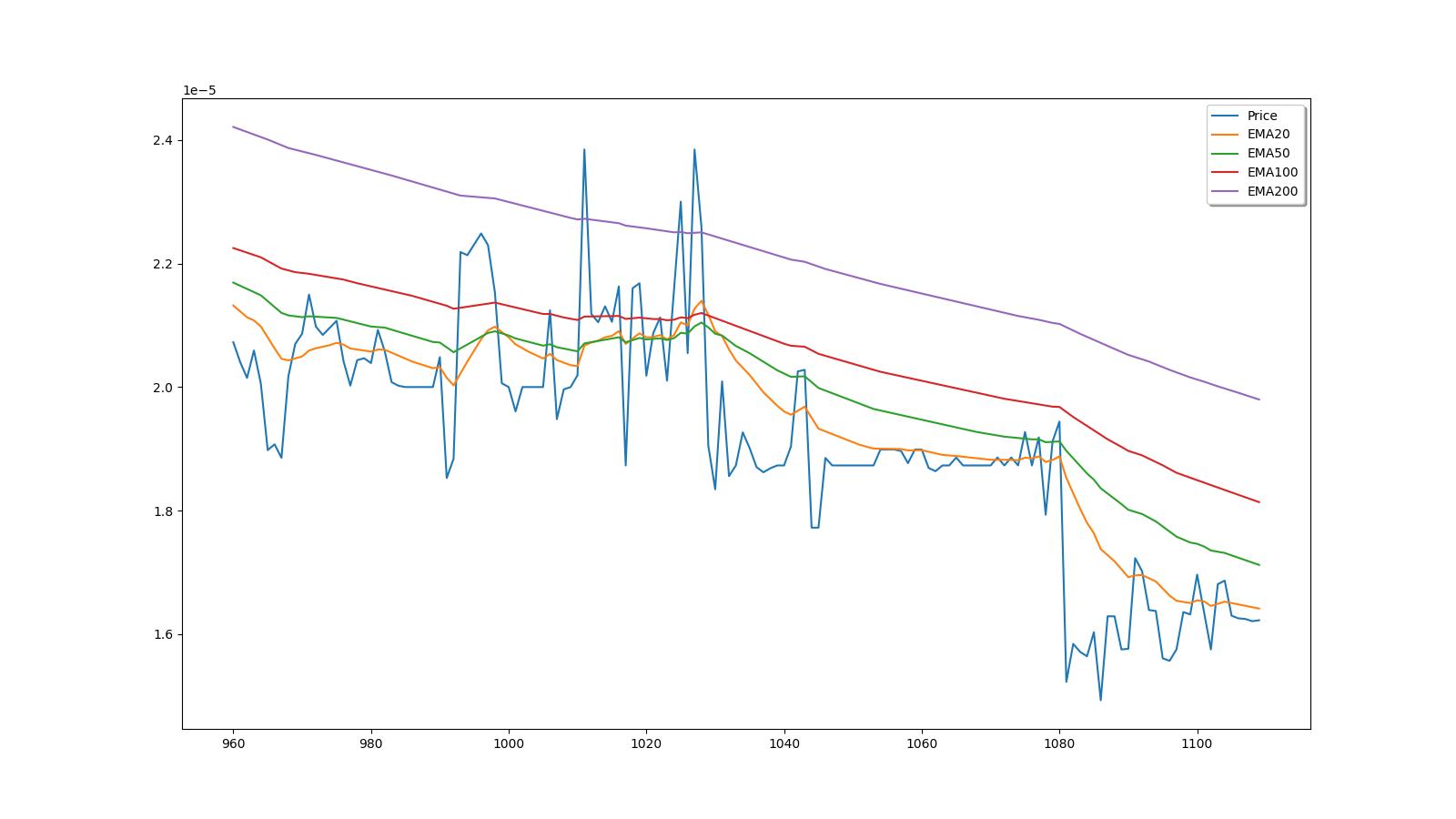SongCoin Exponential Moving Averages