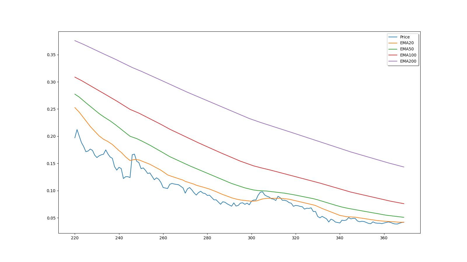 Sonic (prev. FTM) Exponential Moving Averages