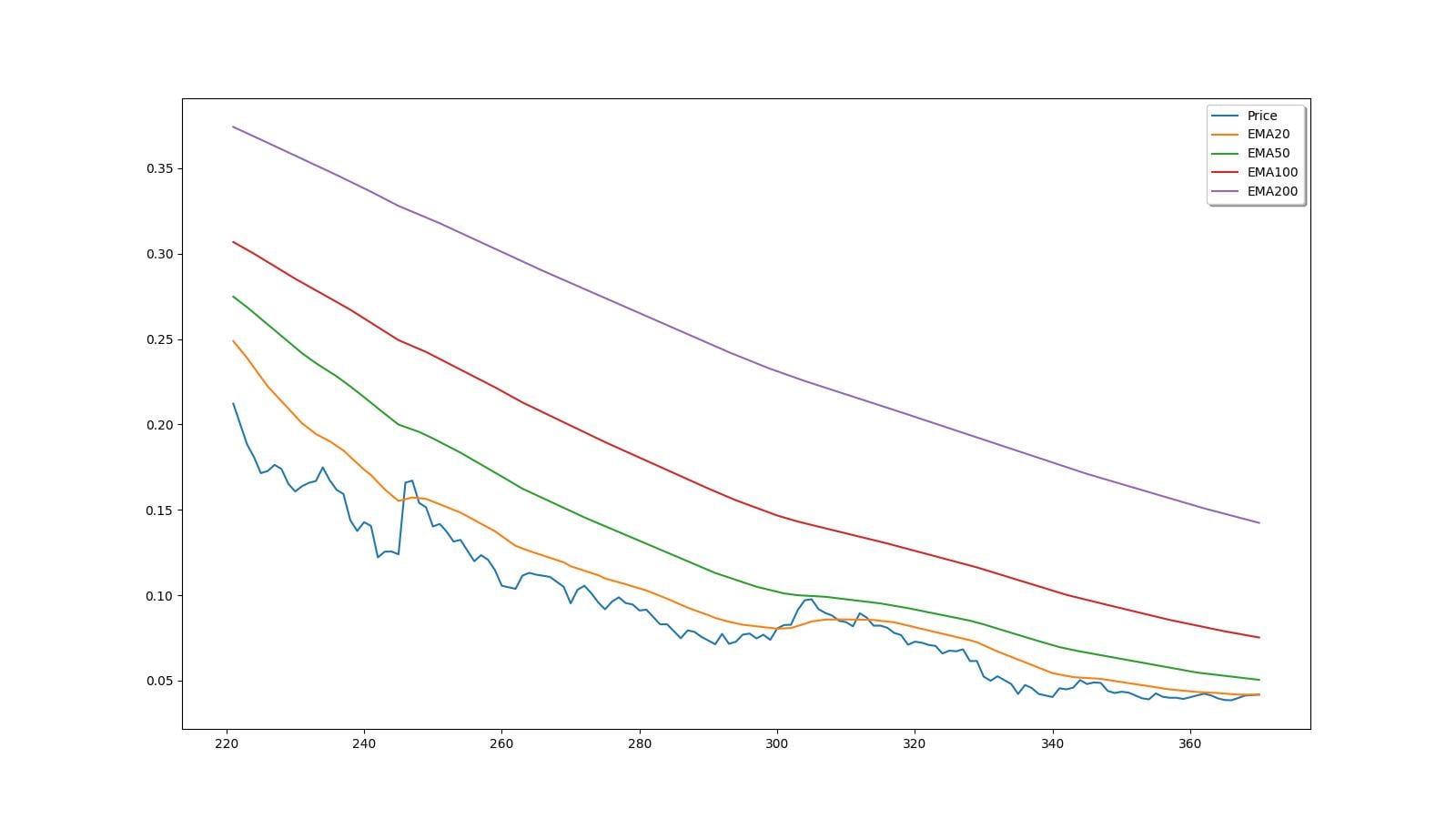 Sonic (prev. FTM) Exponential Moving Averages