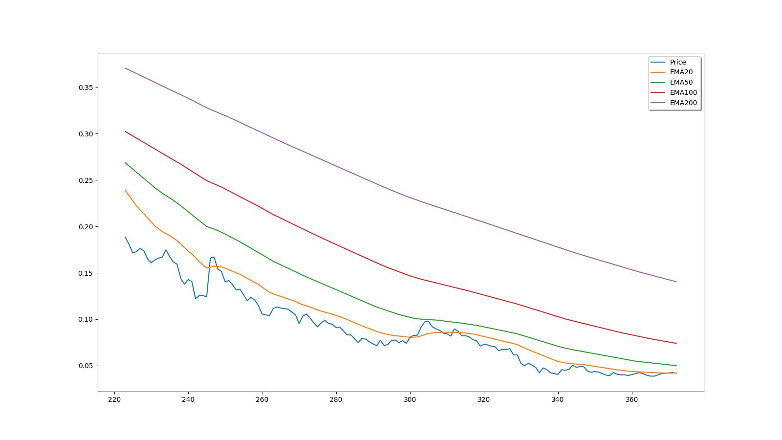 Sonic (prev. FTM) Exponential Moving Averages