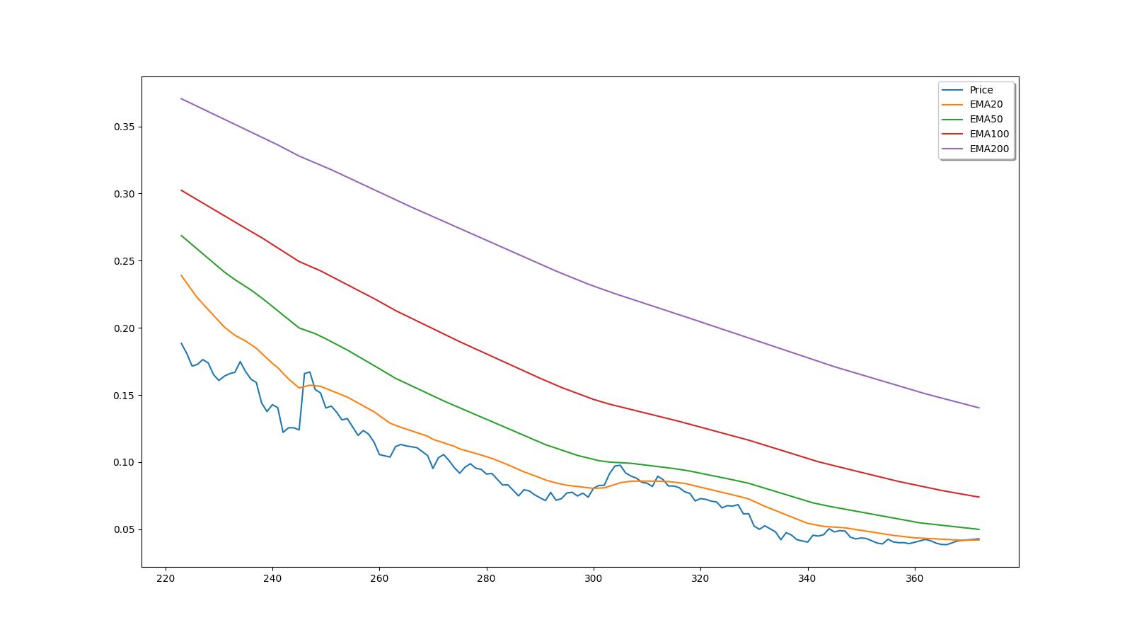 Sonic (prev. FTM) Exponential Moving Averages