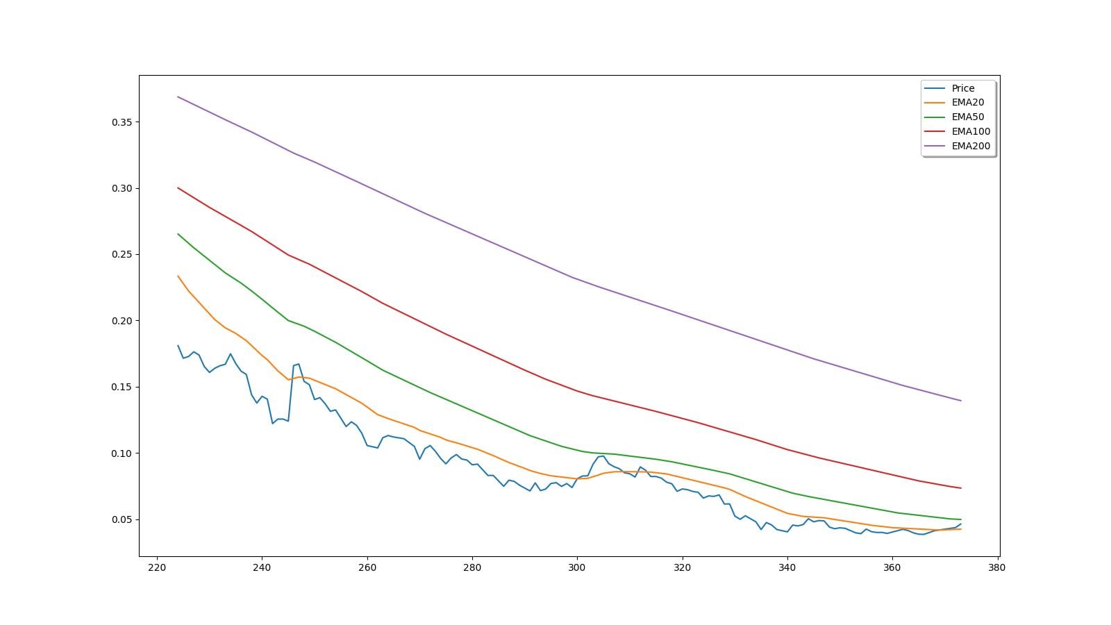 Sonic (prev. FTM) Exponential Moving Averages