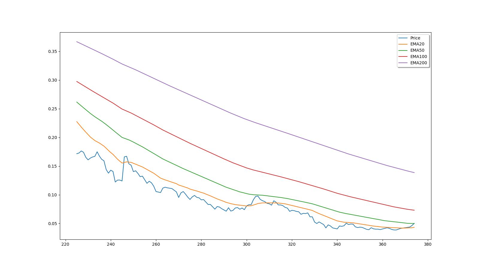 Sonic (prev. FTM) Exponential Moving Averages