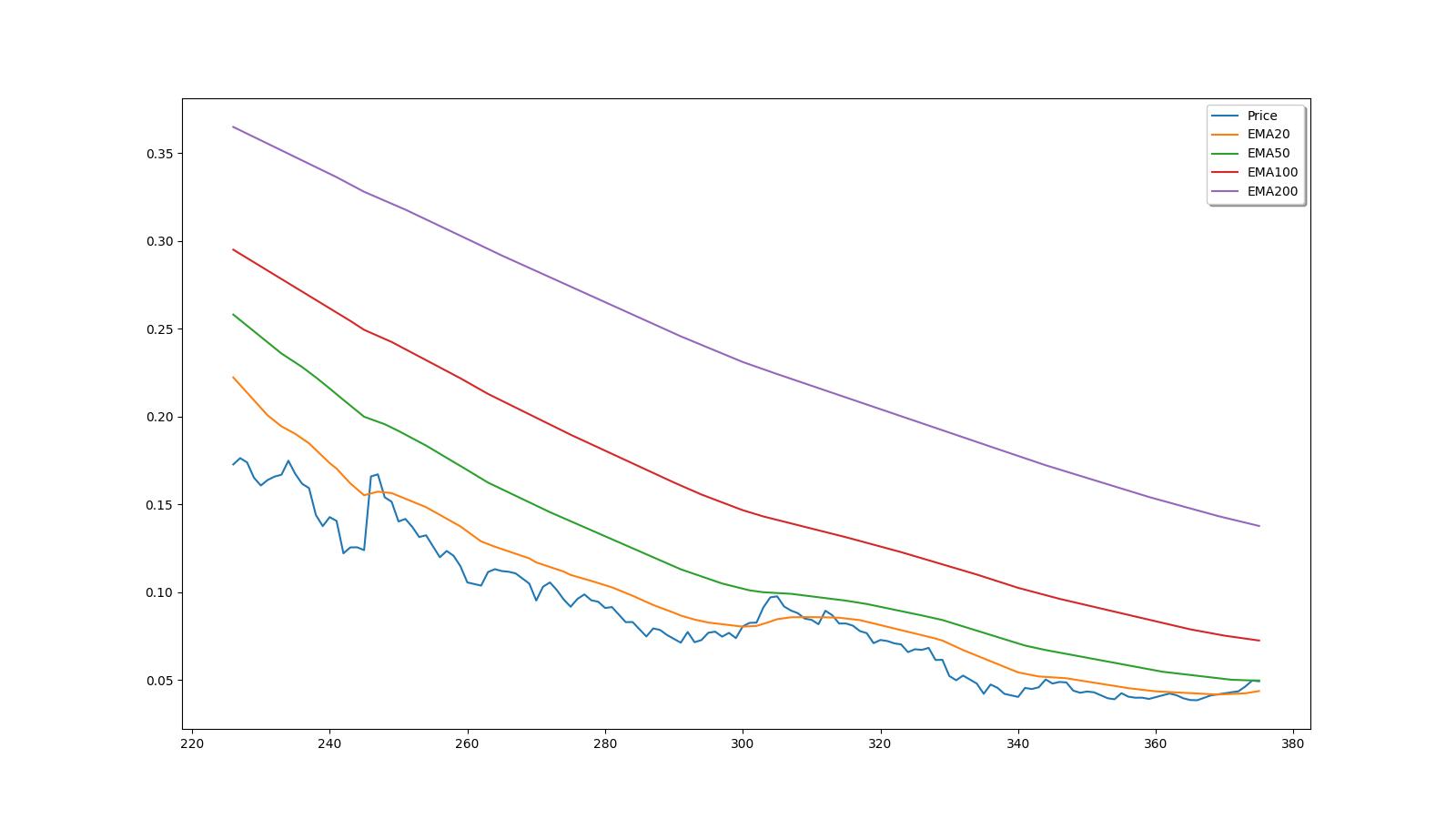 Sonic (prev. FTM) Exponential Moving Averages