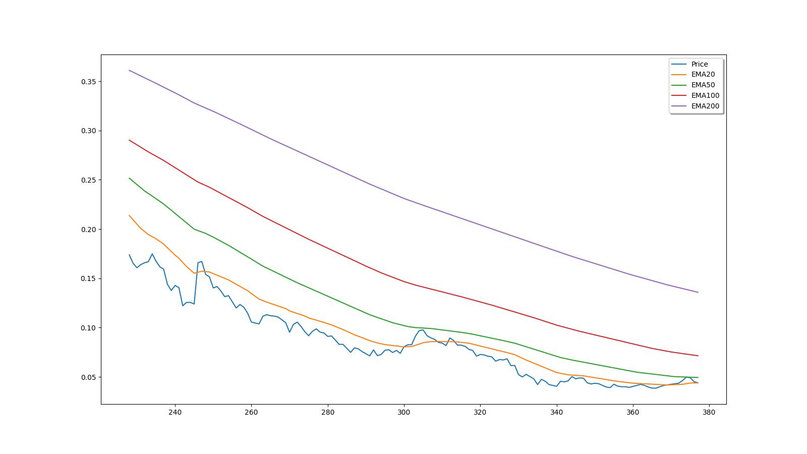 Sonic (prev. FTM) Exponential Moving Averages