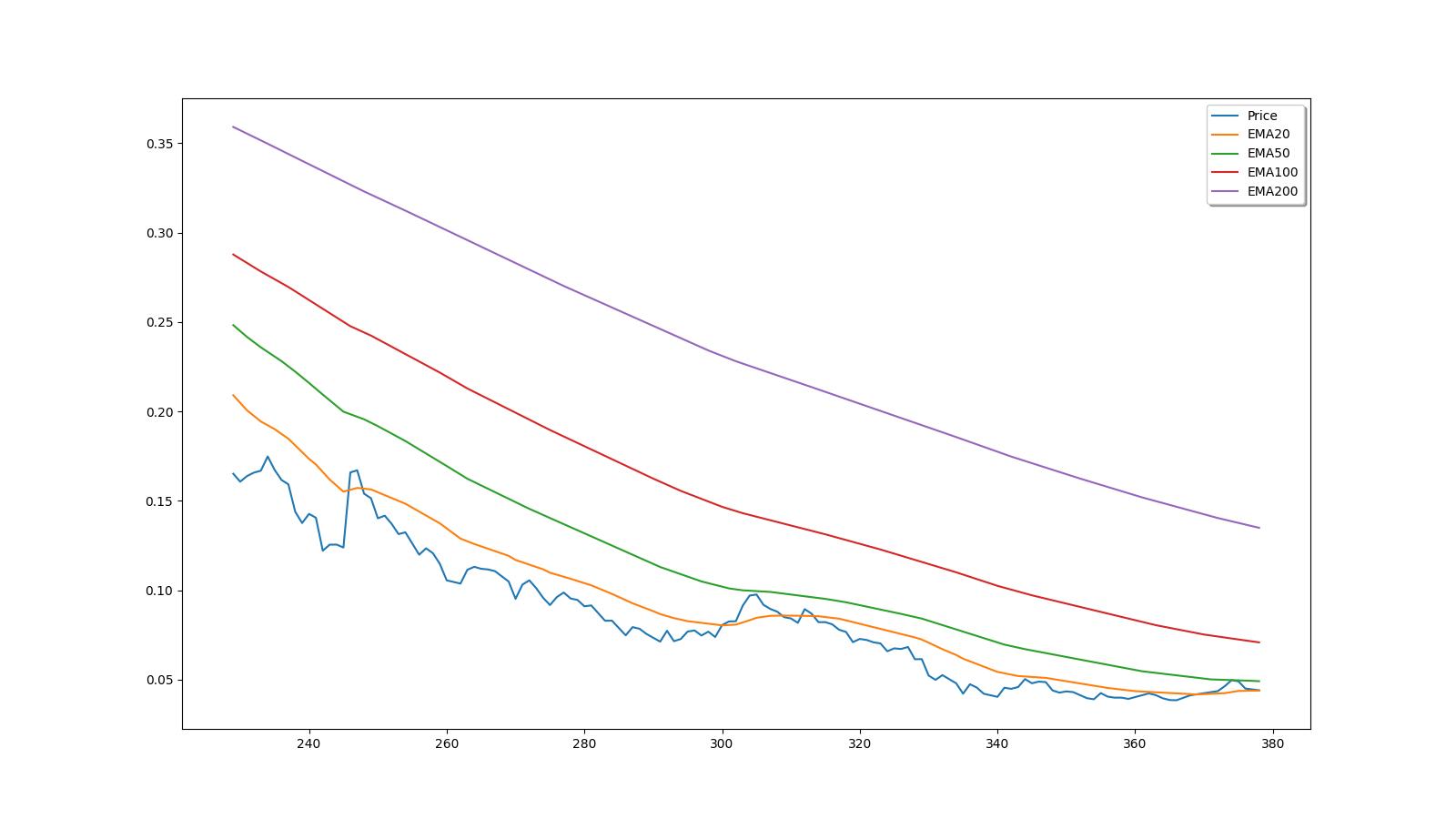 Sonic (prev. FTM) Exponential Moving Averages