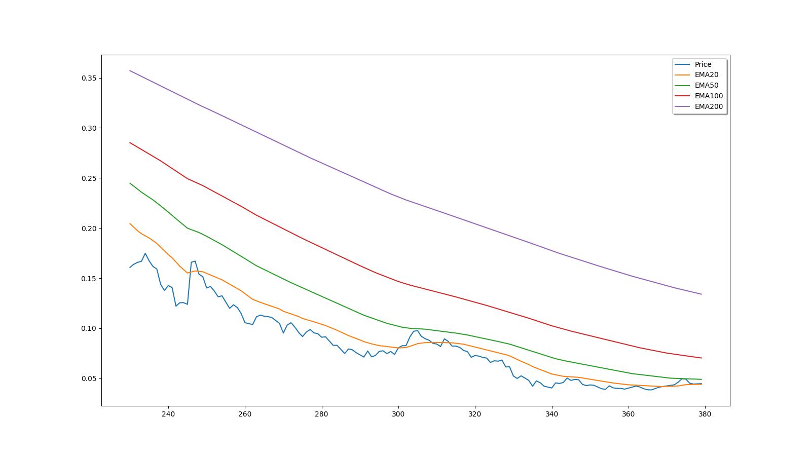 Sonic (prev. FTM) Exponential Moving Averages