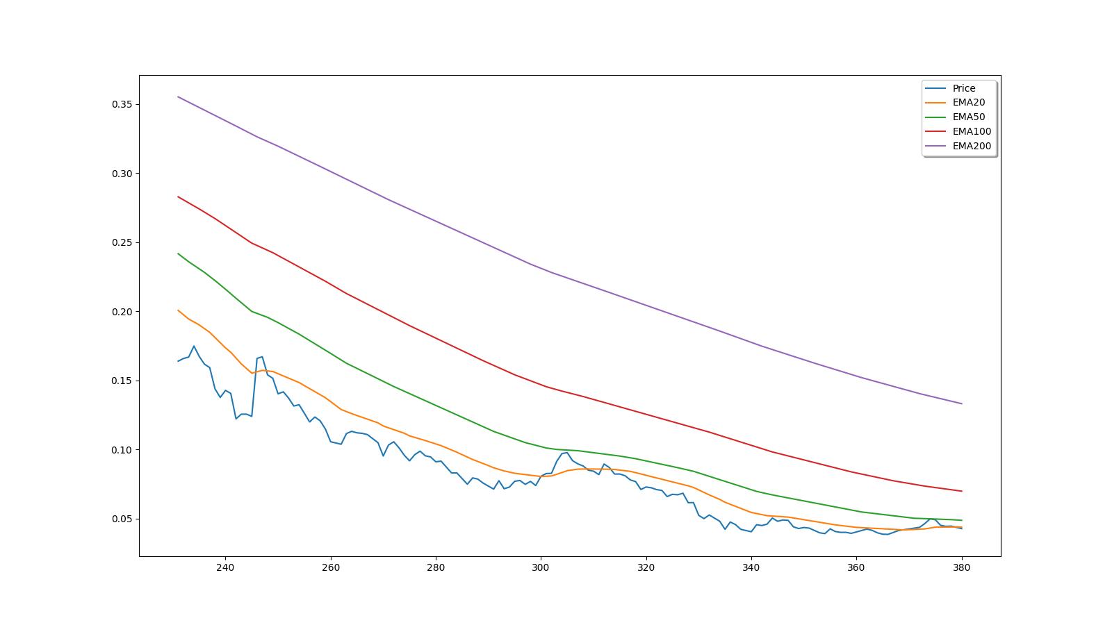 Sonic (prev. FTM) Exponential Moving Averages