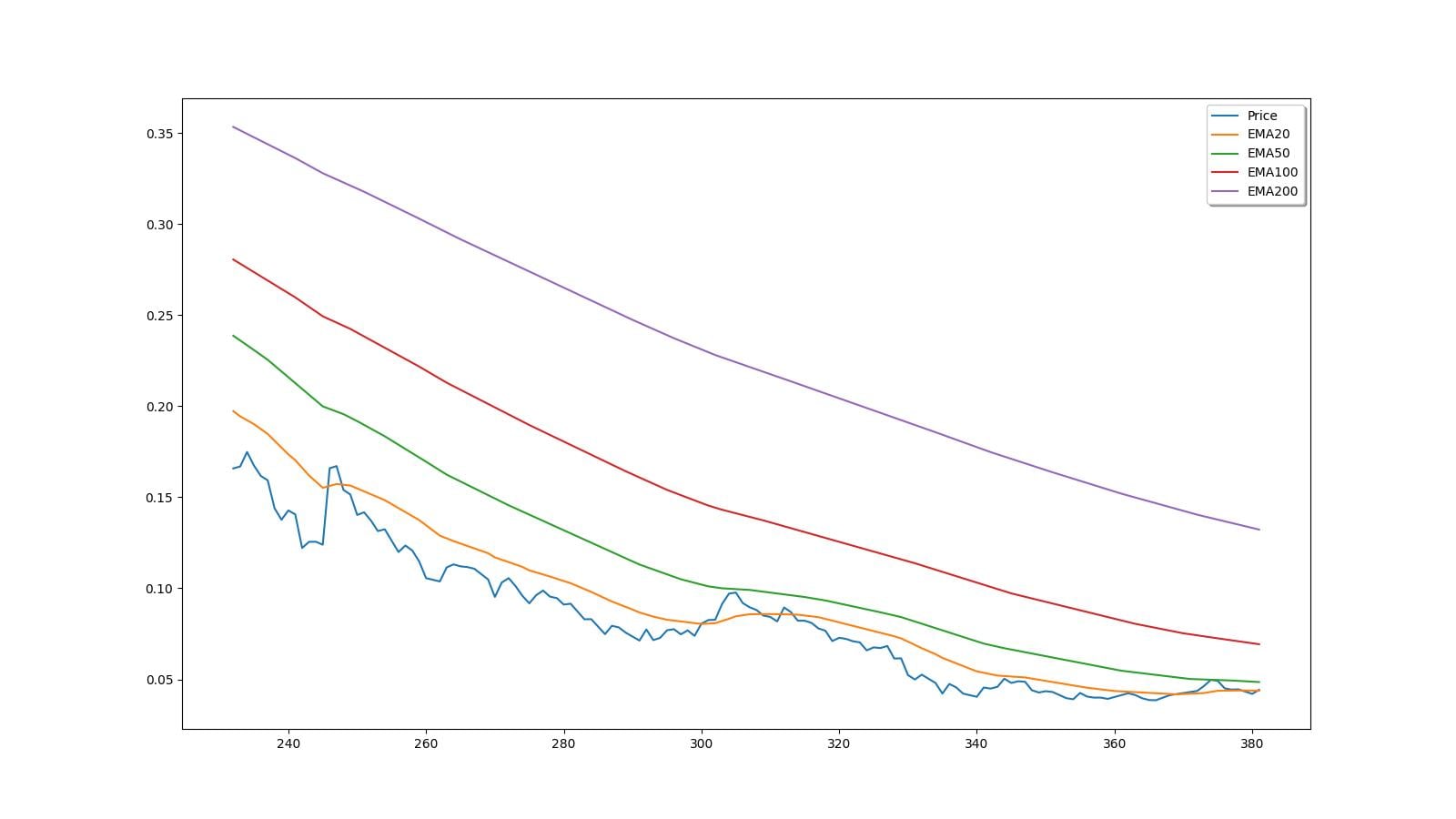Sonic (prev. FTM) Exponential Moving Averages