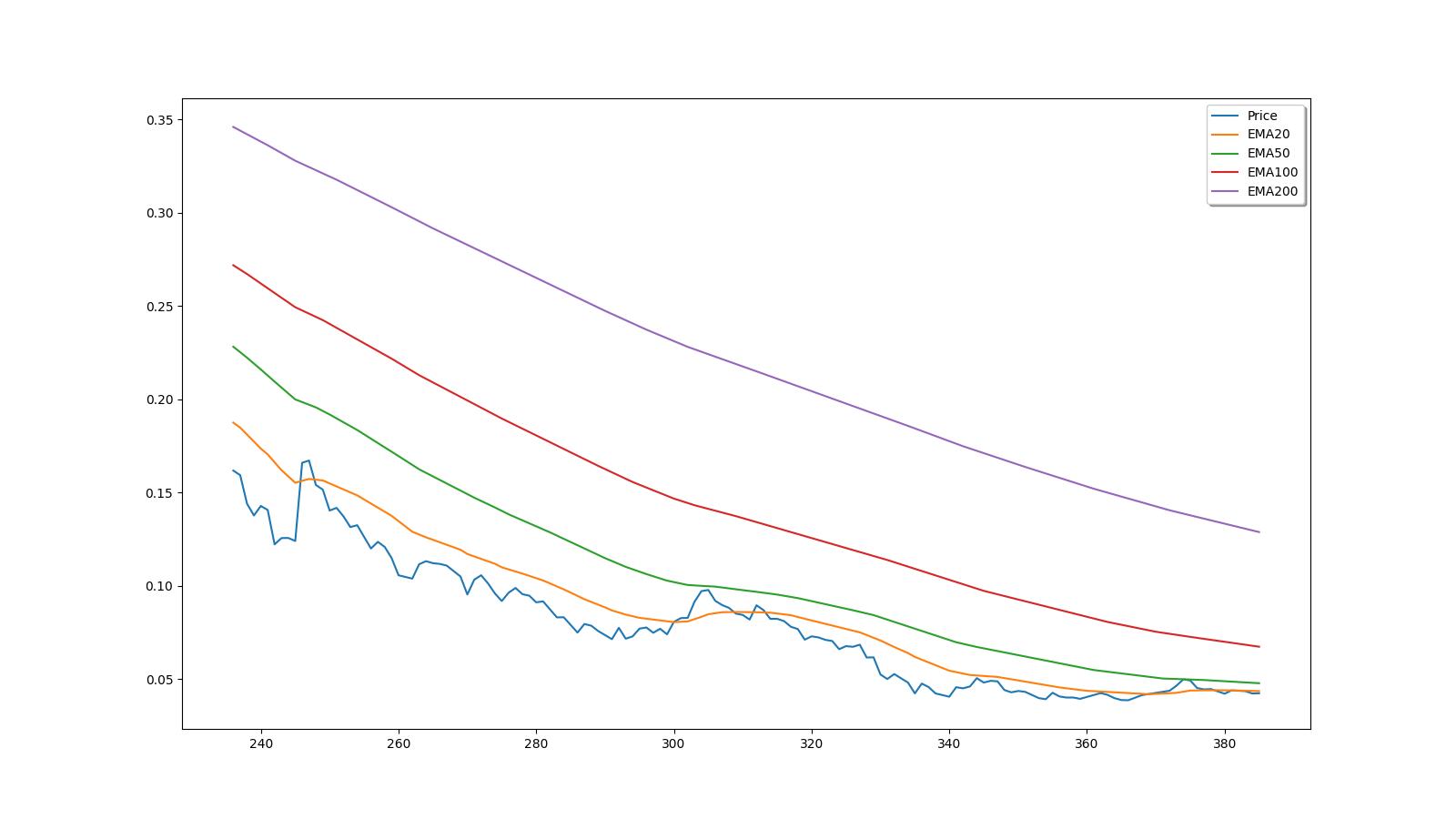 Sonic (prev. FTM) Exponential Moving Averages