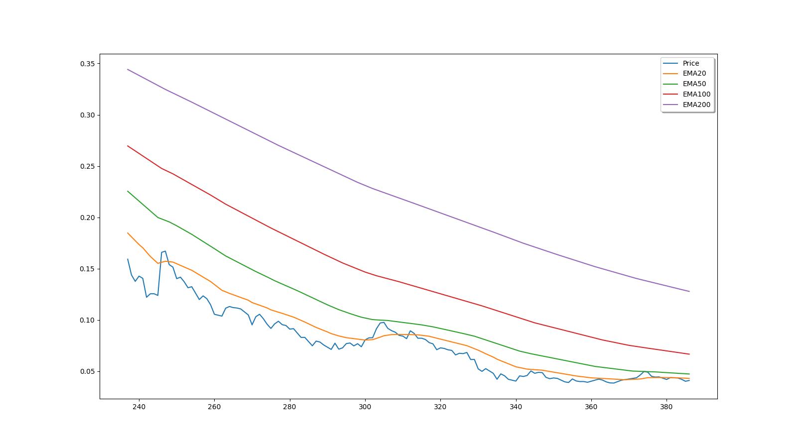 Sonic (prev. FTM) Exponential Moving Averages