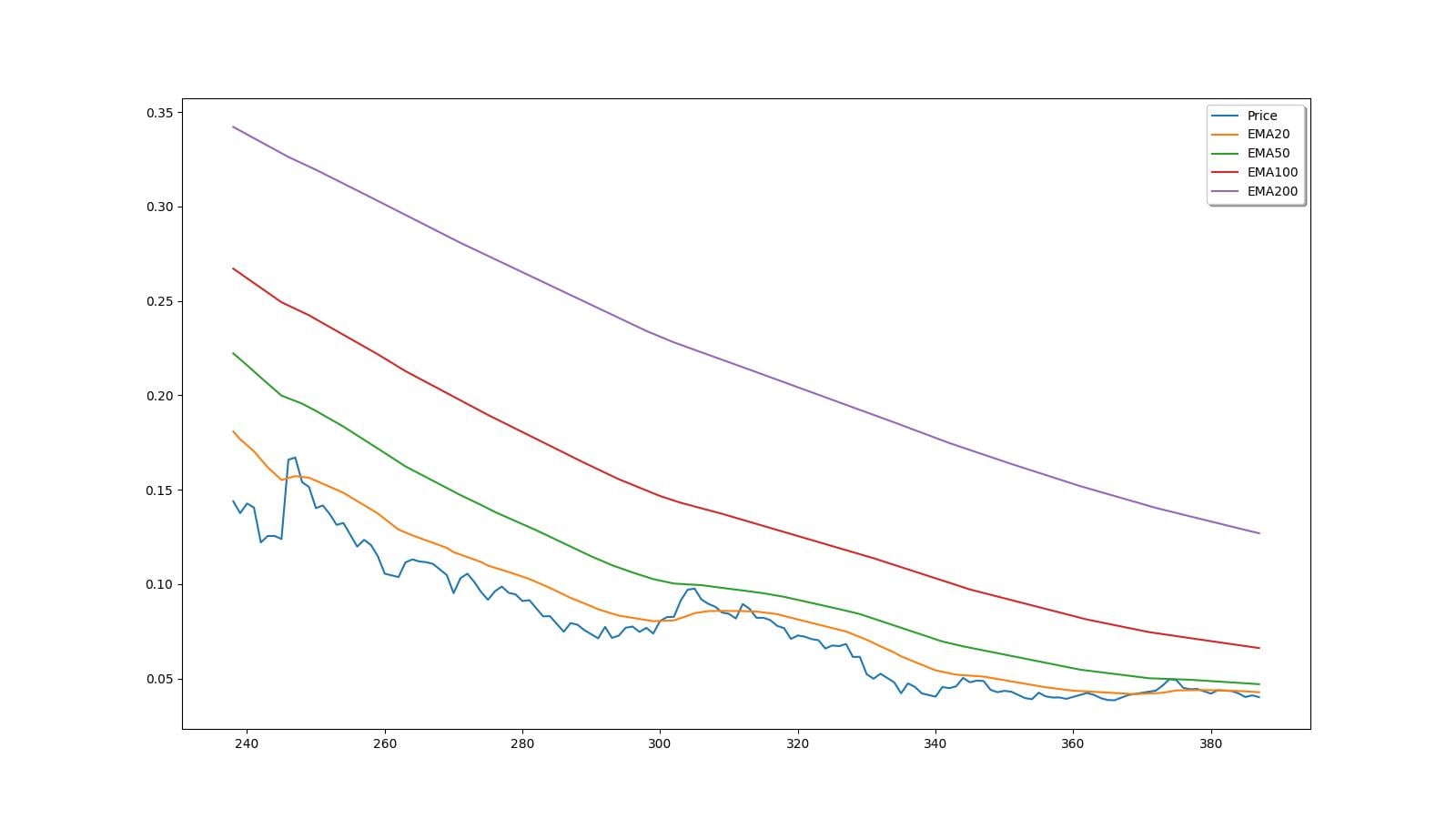 Sonic (prev. FTM) Exponential Moving Averages
