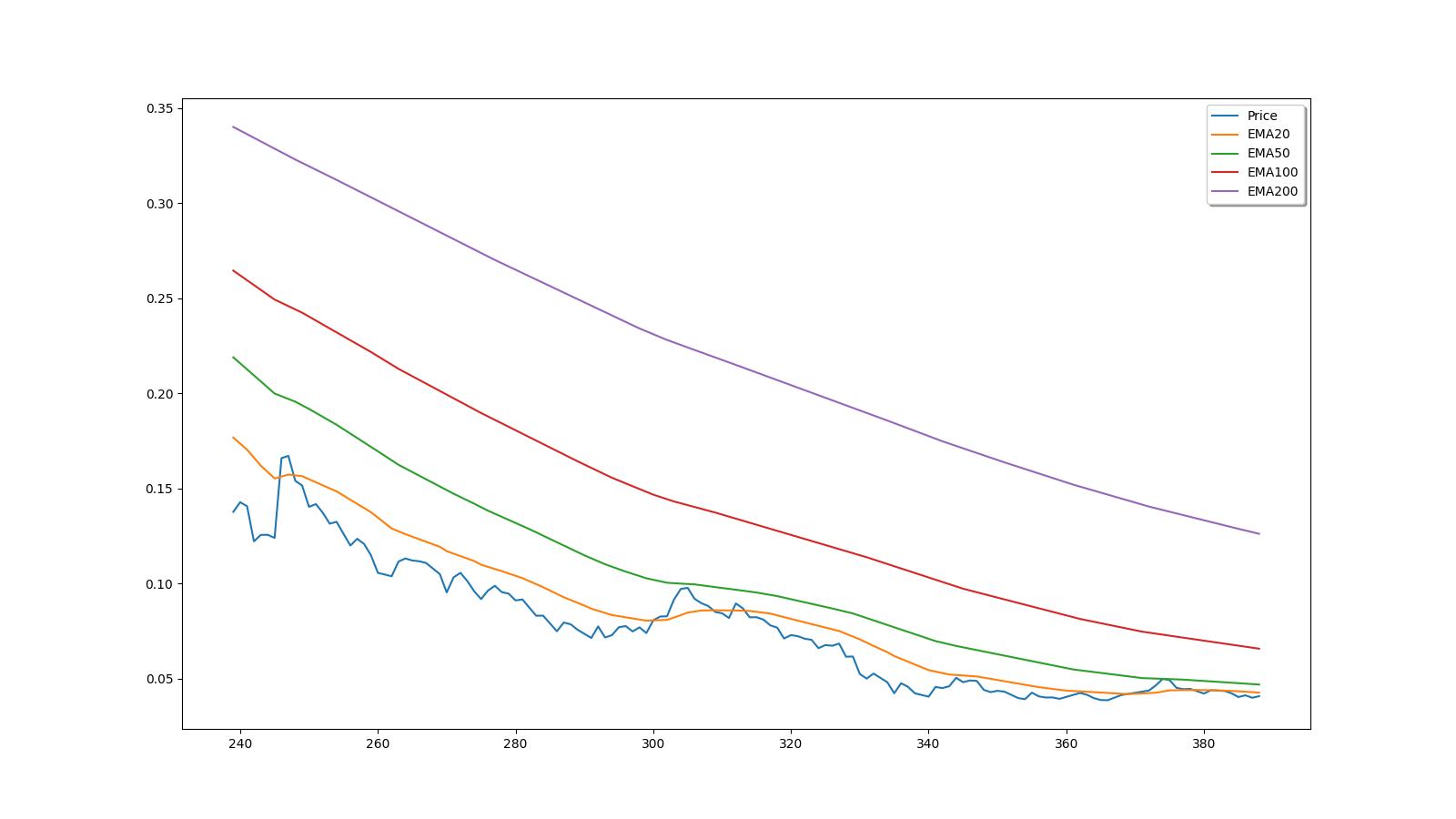 Sonic (prev. FTM) Exponential Moving Averages