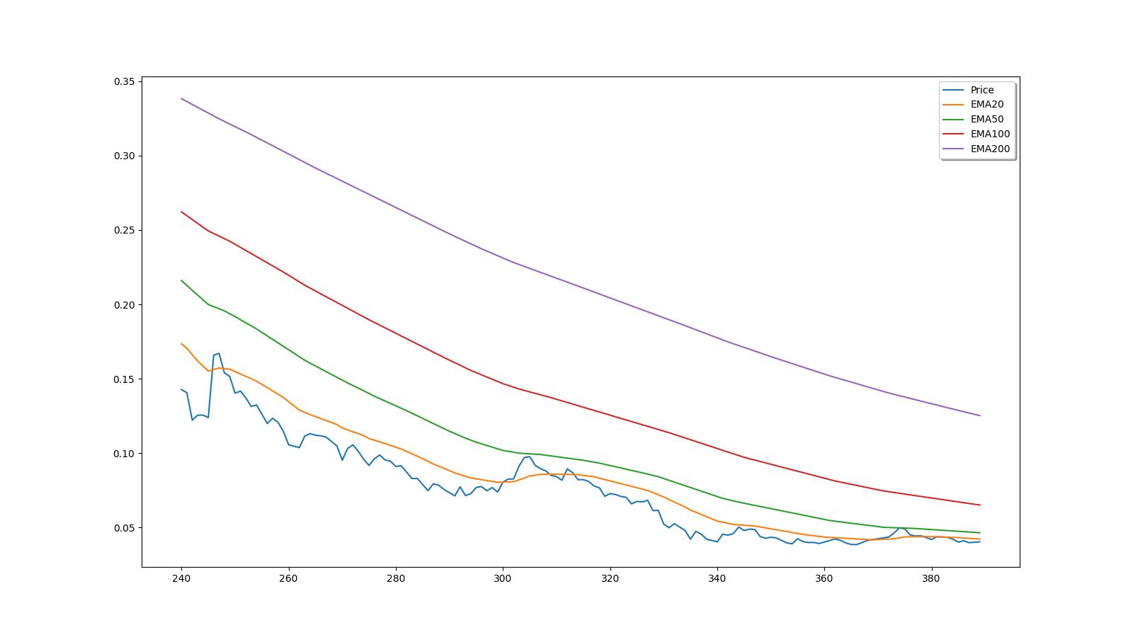 Sonic (prev. FTM) Exponential Moving Averages