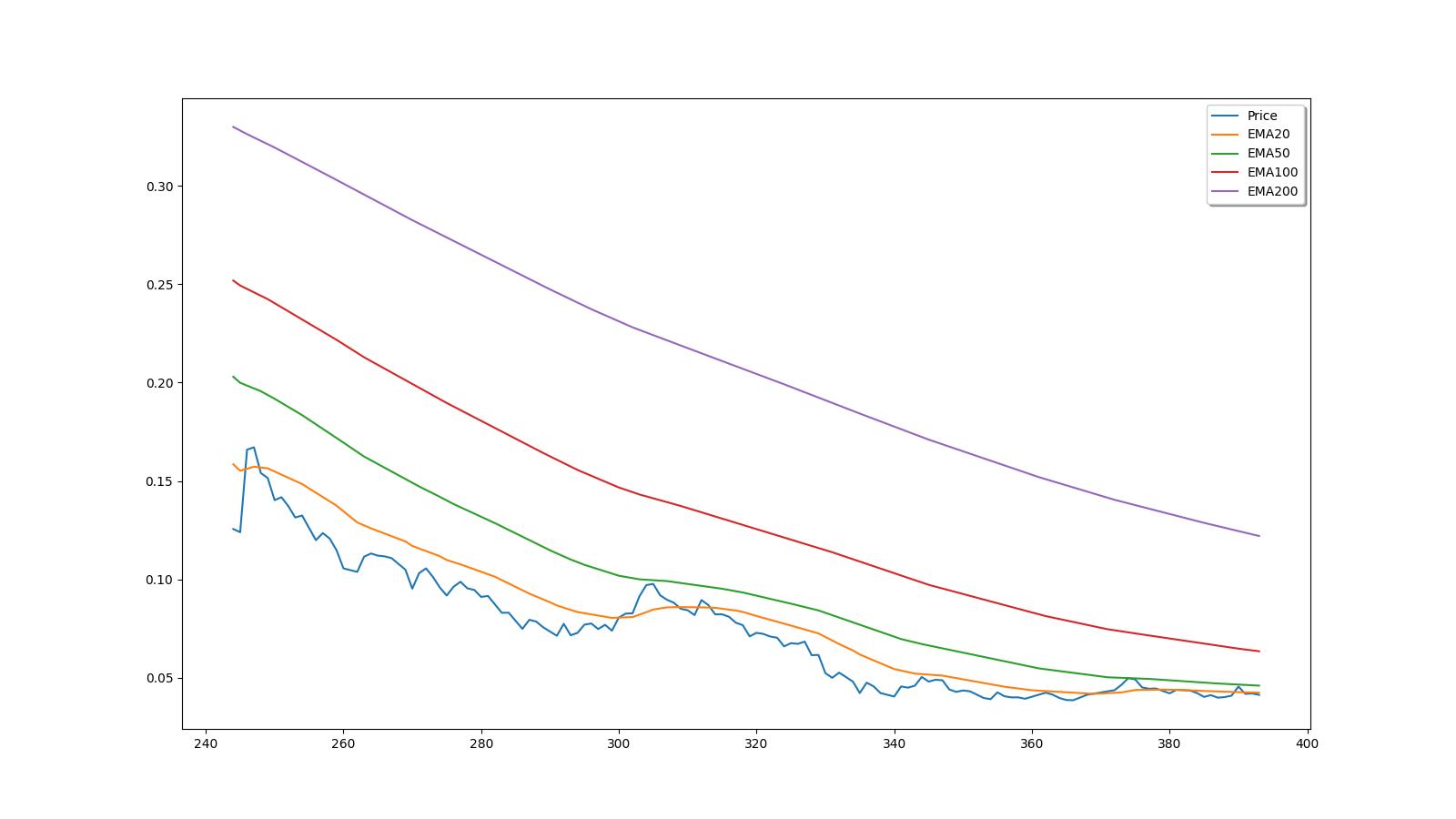 Sonic (prev. FTM) Exponential Moving Averages
