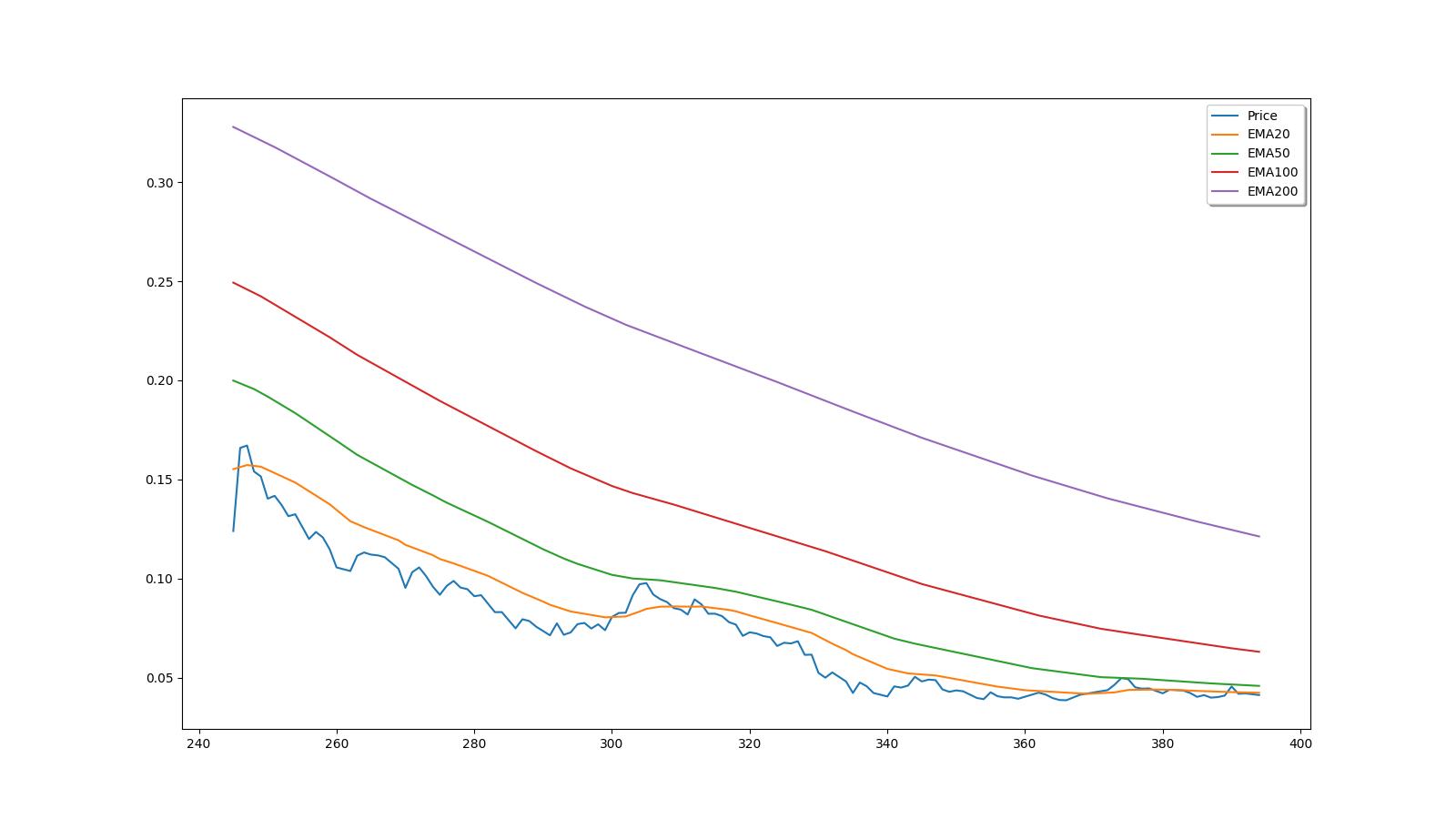Sonic (prev. FTM) Exponential Moving Averages