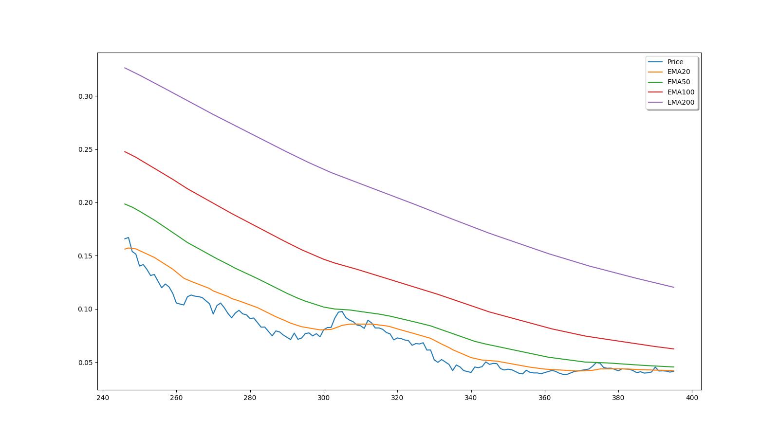 Sonic (prev. FTM) Exponential Moving Averages