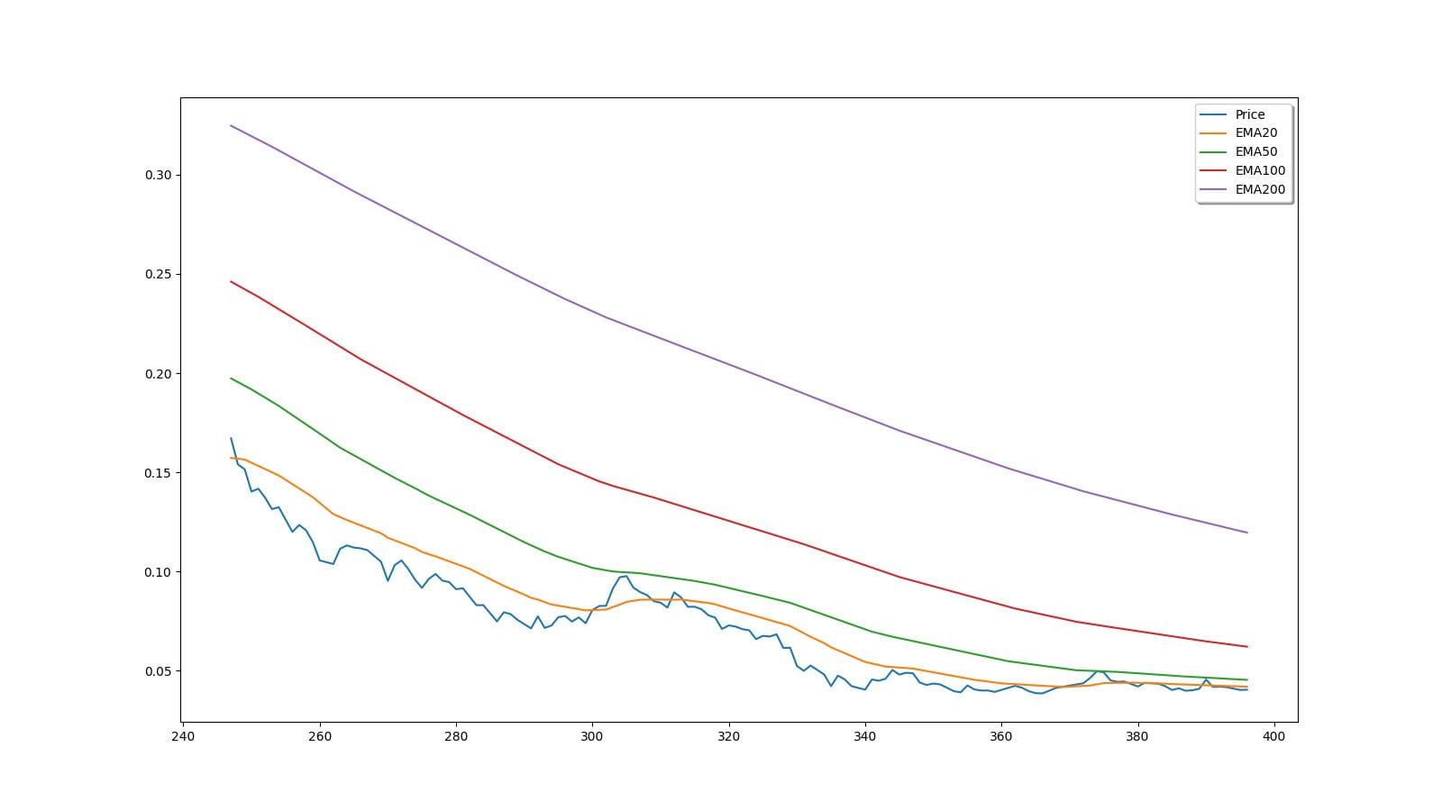 Sonic (prev. FTM) Exponential Moving Averages
